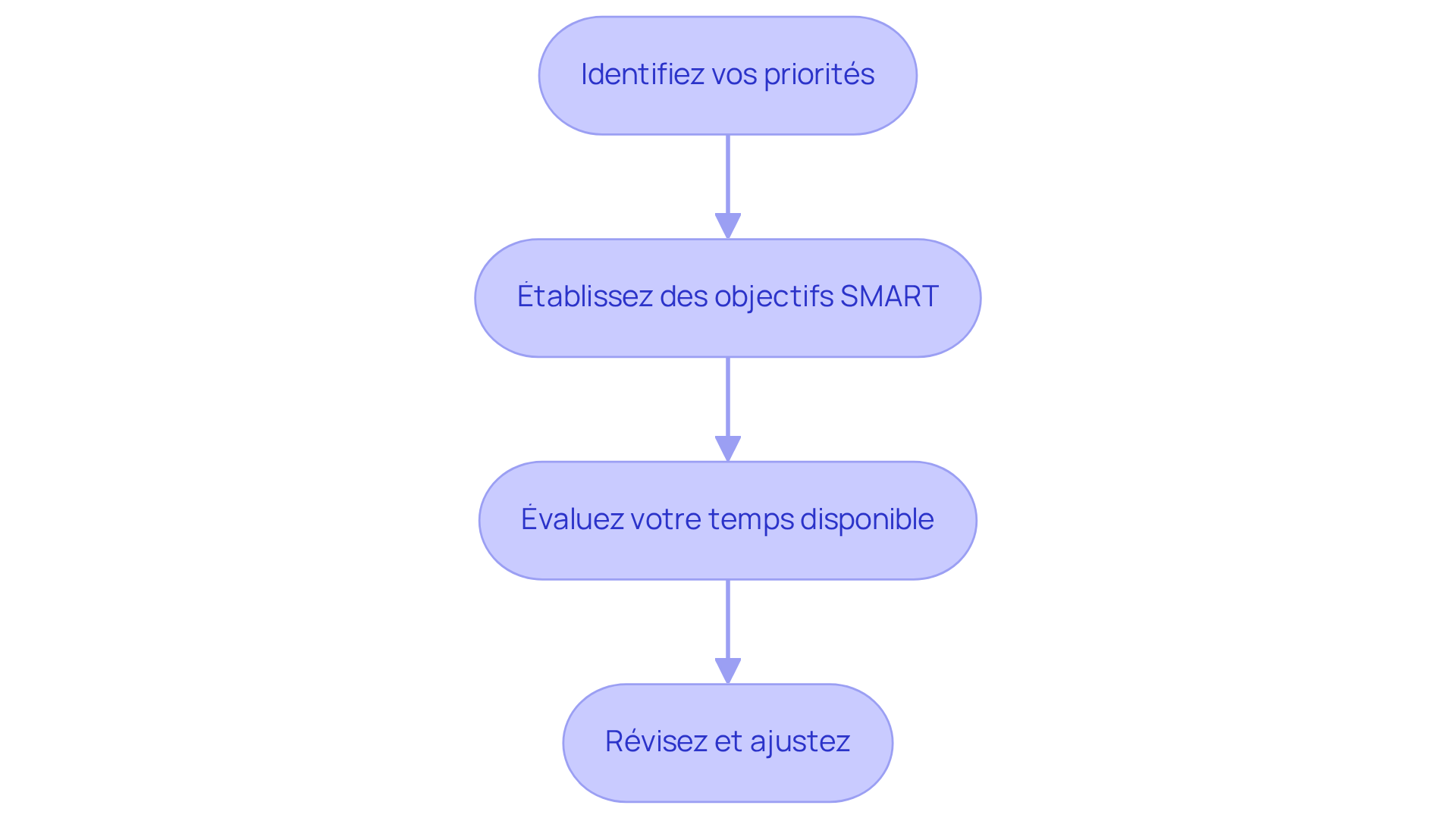 Chaque étape représente une partie du processus pour établir des objectifs de nettoyage. Suivez les flèches pour voir comment chaque étape mène à la suivante, vous aidant à structurer votre routine de ménage.