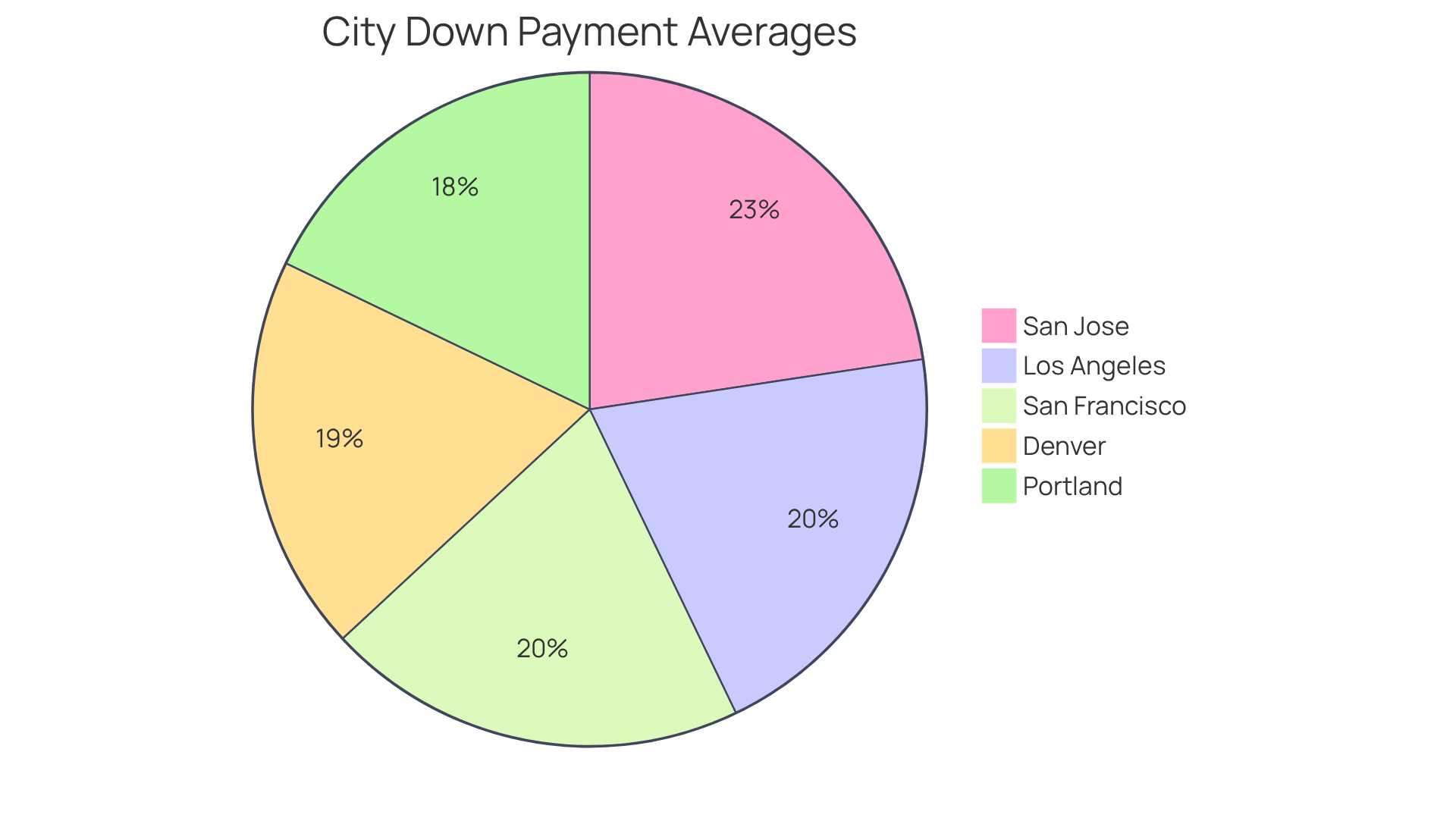 Each slice of the pie shows the average down payment percentage for a city. The larger the slice, the higher the percentage of the down payment required. This helps you see how different cities compare in terms of down payment expectations. Each slice of the pie shows the average down payment percentage for a city. The larger the slice, the higher the percentage of the down payment required. This helps you see how different cities compare in terms of down payment expectations.