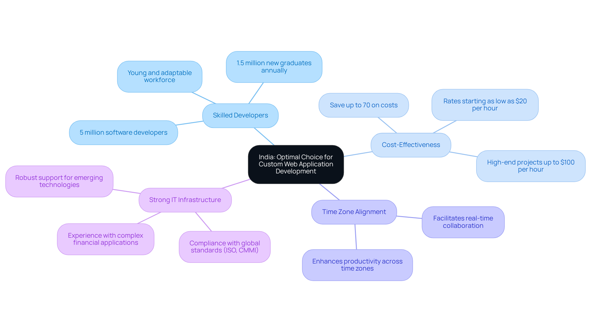 This mindmap shows the main reasons why investment firms are choosing India for web application development. Each branch represents a different factor, and the sub-branches provide more details about each factor. Follow the branches to understand how each reason supports the central idea. This mindmap shows the main reasons why investment firms are choosing India for web application development. Each branch represents a different factor, and the sub-branches provide more details about each factor. Follow the branches to understand how each reason supports the central idea.