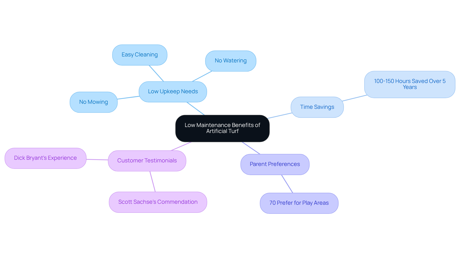 This mindmap illustrates the advantages of synthetic grass for families. Each branch represents a key benefit, showing how synthetic grass saves time and effort while providing a safe play area for children. Follow the branches to explore each aspect of its appeal!