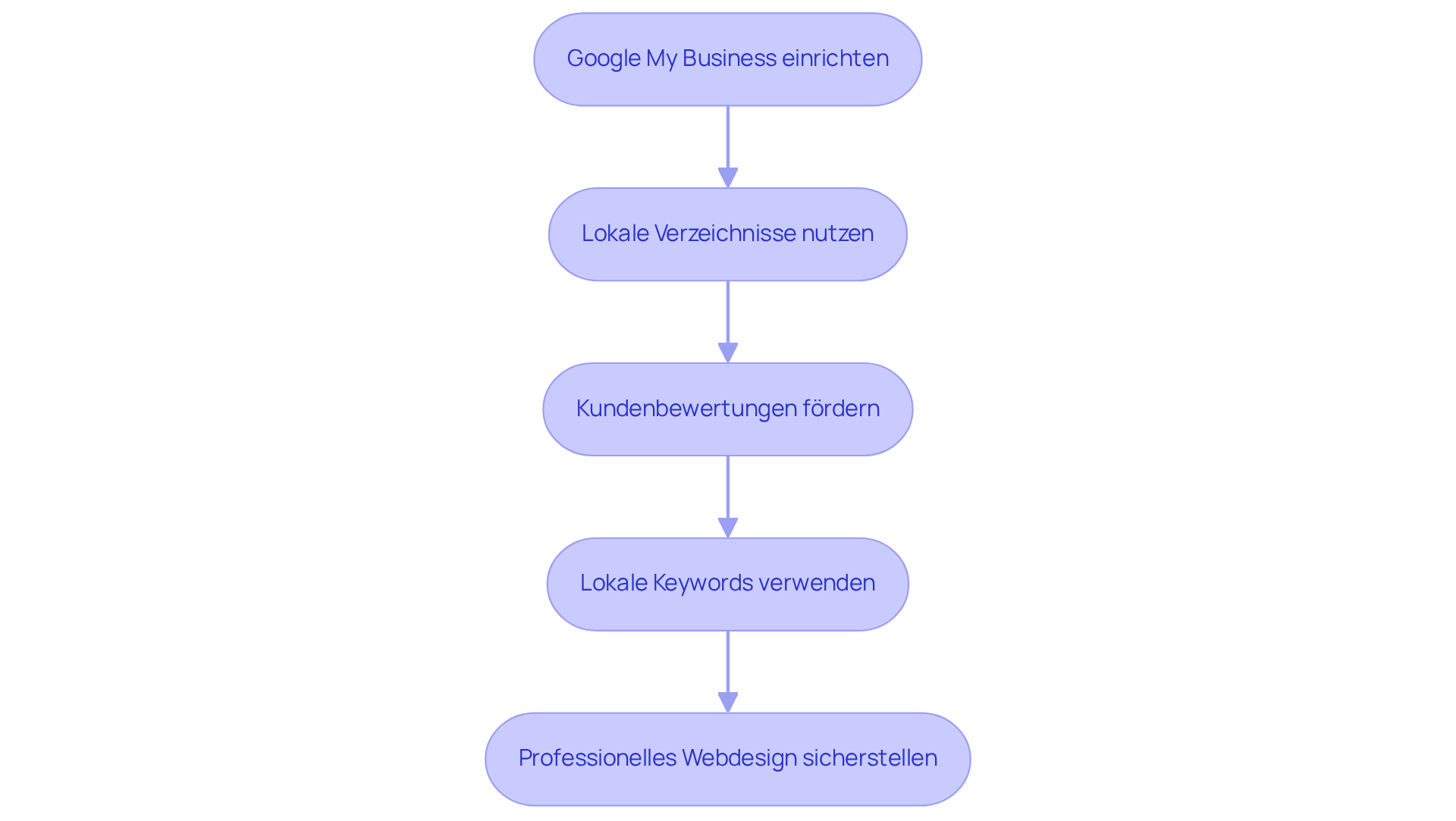 Jedes Kästchen stellt einen Schritt dar, den Sie unternehmen können, um die Sichtbarkeit Ihres Unternehmens zu erhöhen. Folgen Sie den Pfeilen, um zu sehen, wie die Strategien miteinander verbunden sind und wie sie Ihnen helfen können, mehr Kunden zu erreichen.