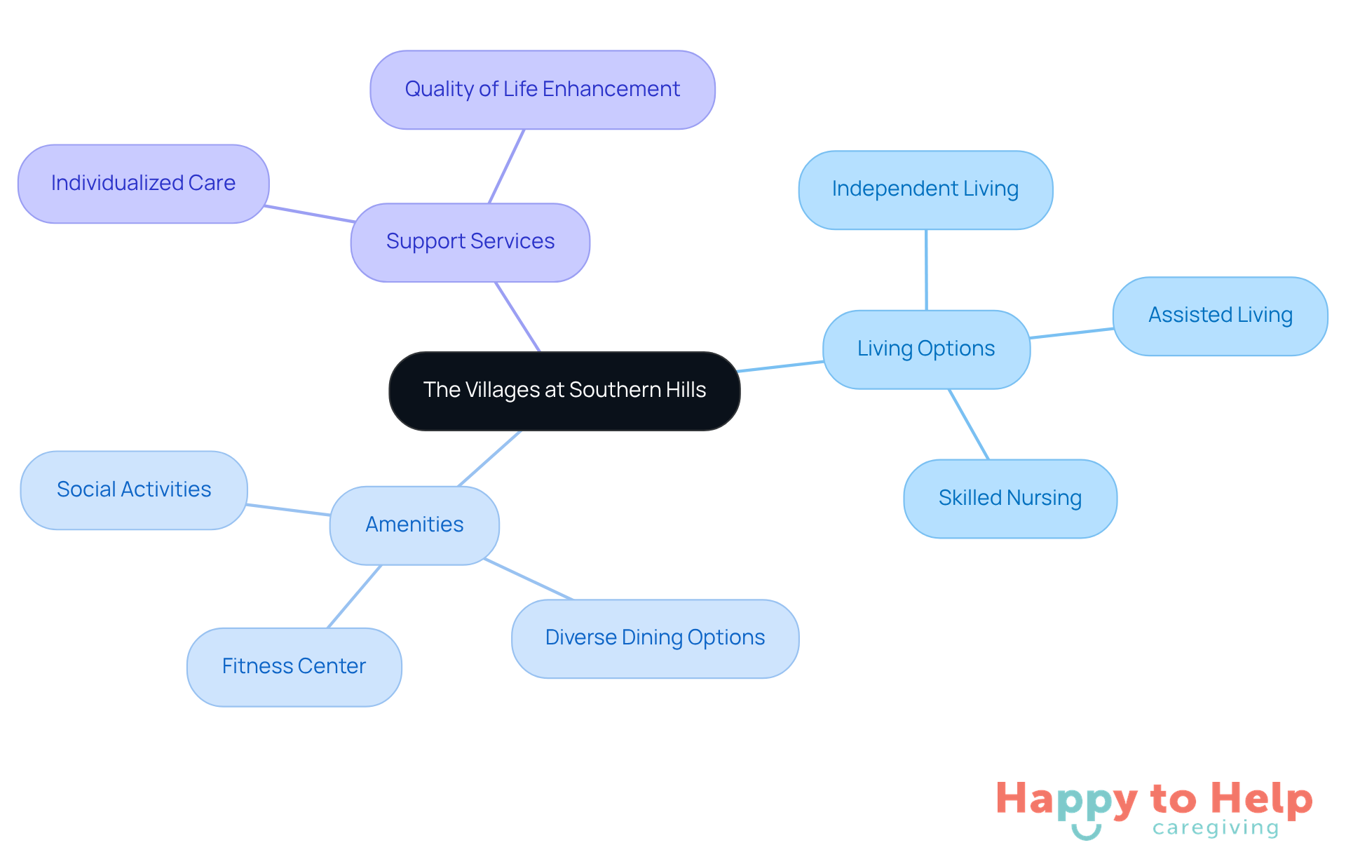 The central node represents the community, while the branches show the different living options, amenities, and support services available to enhance the quality of life for seniors.