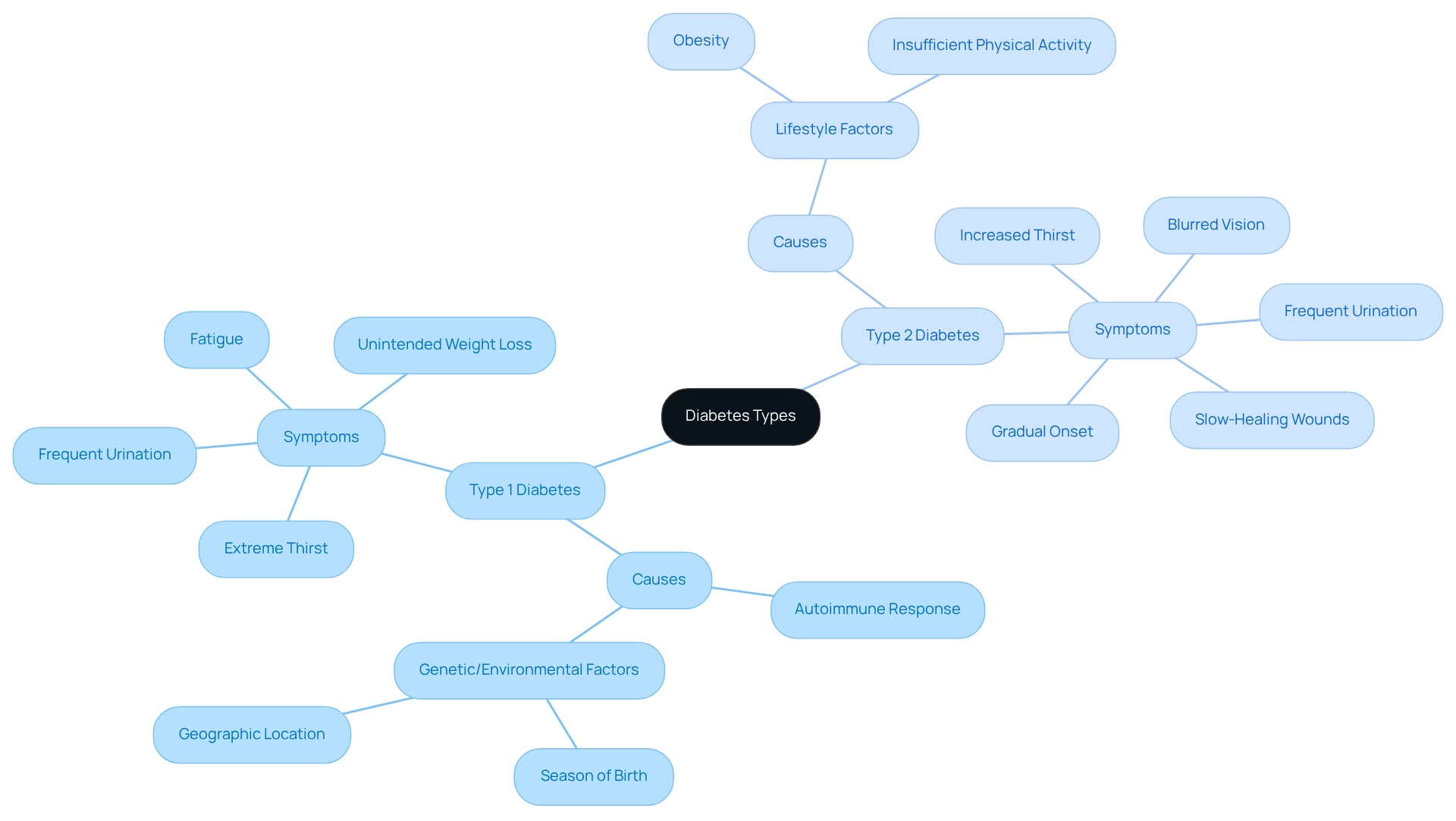 The mindmap starts from the central concept of diabetes types. Each branch leads to specific characteristics of Type 1 and Type 2 diabetes, showing their unique causes and symptoms to help understand their differences. The mindmap starts from the central concept of diabetes types. Each branch leads to specific characteristics of Type 1 and Type 2 diabetes, showing their unique causes and symptoms to help understand their differences.