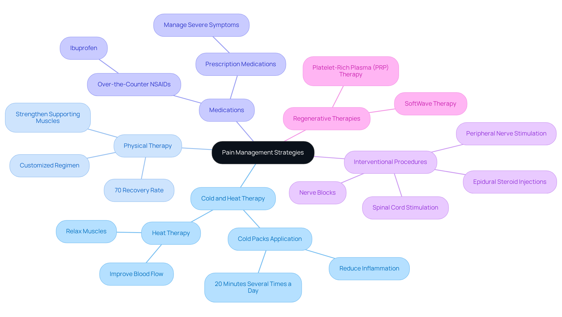 This mindmap starts with the main topic of pain management strategies. Each branch represents a different method to manage sciatica pain, and the sub-branches provide more details about how each method works or its benefits. Follow the branches to explore various ways to find relief! This mindmap starts with the main topic of pain management strategies. Each branch represents a different method to manage sciatica pain, and the sub-branches provide more details about how each method works or its benefits. Follow the branches to explore various ways to find relief!