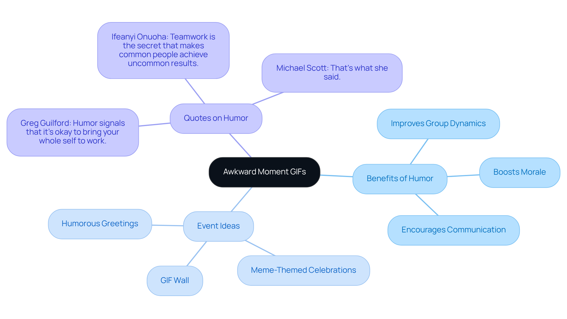 The central idea is about using GIFs for humor in celebrations. Each branch explores different aspects, showing how humor can enhance workplace relationships and event enjoyment.