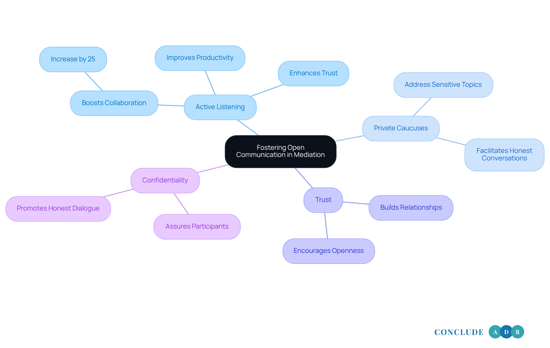 The central idea is about fostering communication in mediation. Each branch represents a key technique or concept, with further details branching out to explain their significance and benefits. The central idea is about fostering communication in mediation. Each branch represents a key technique or concept, with further details branching out to explain their significance and benefits.