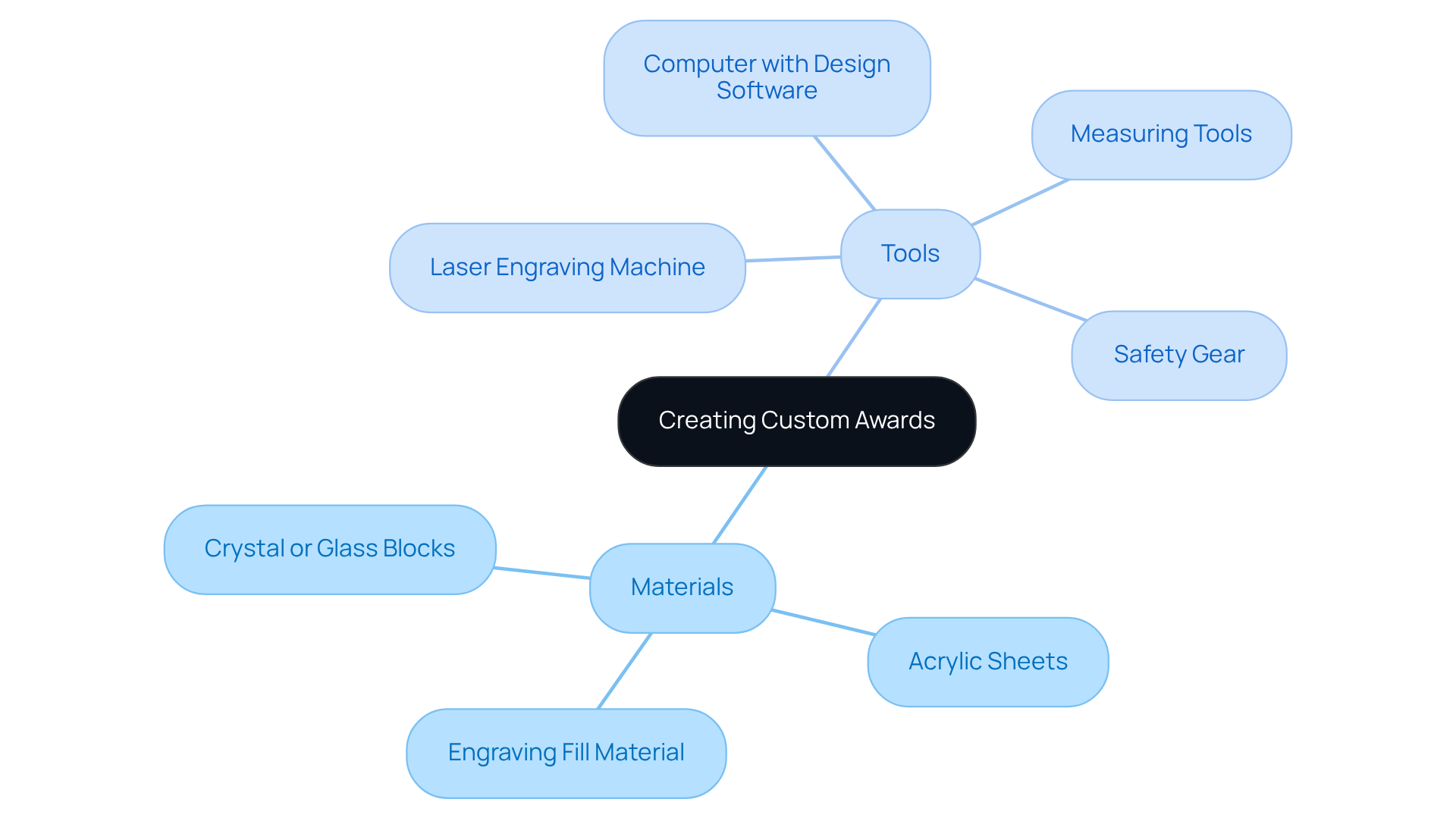 The central node represents the overall goal of creating custom awards. The branches show the necessary materials and tools, with each sub-branch detailing specific items needed for the process. This layout helps you visualize what you need to gather before starting your project. The central node represents the overall goal of creating custom awards. The branches show the necessary materials and tools, with each sub-branch detailing specific items needed for the process. This layout helps you visualize what you need to gather before starting your project.