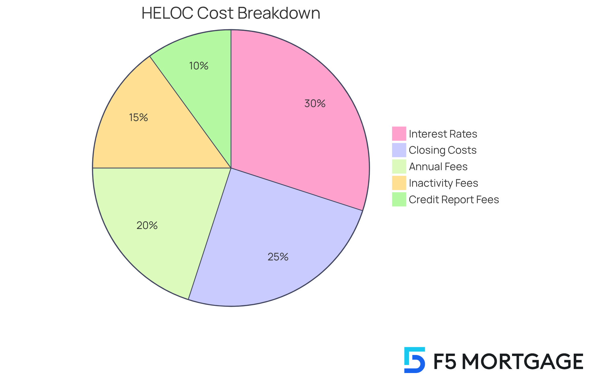 Each segment shows a different cost associated with HELOCs. The size of the segment indicates how important that cost is in relation to the total expenses. Check the labels for specific cost ranges!