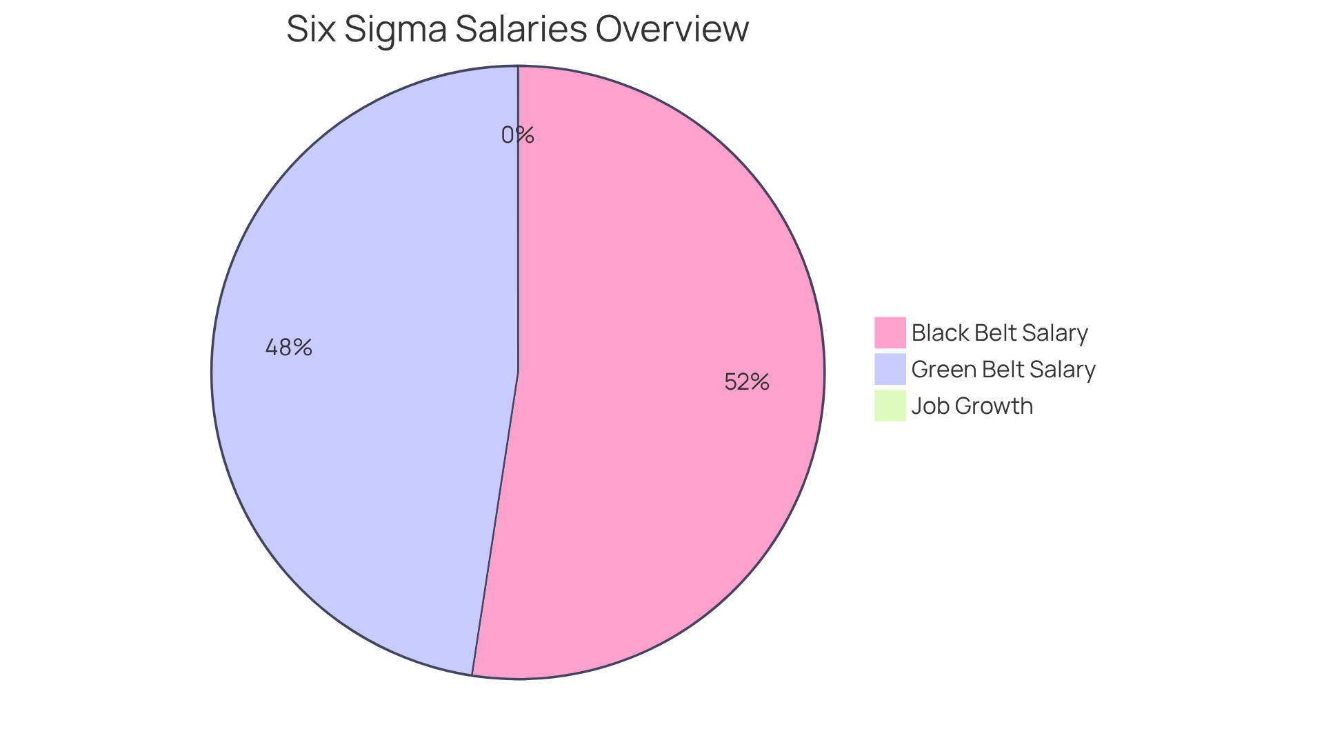 Each slice of the pie represents the average salary for different certification levels and the job growth outlook. The larger the slice, the more significant the impact on potential earnings and job opportunities. Each slice of the pie represents the average salary for different certification levels and the job growth outlook. The larger the slice, the more significant the impact on potential earnings and job opportunities.