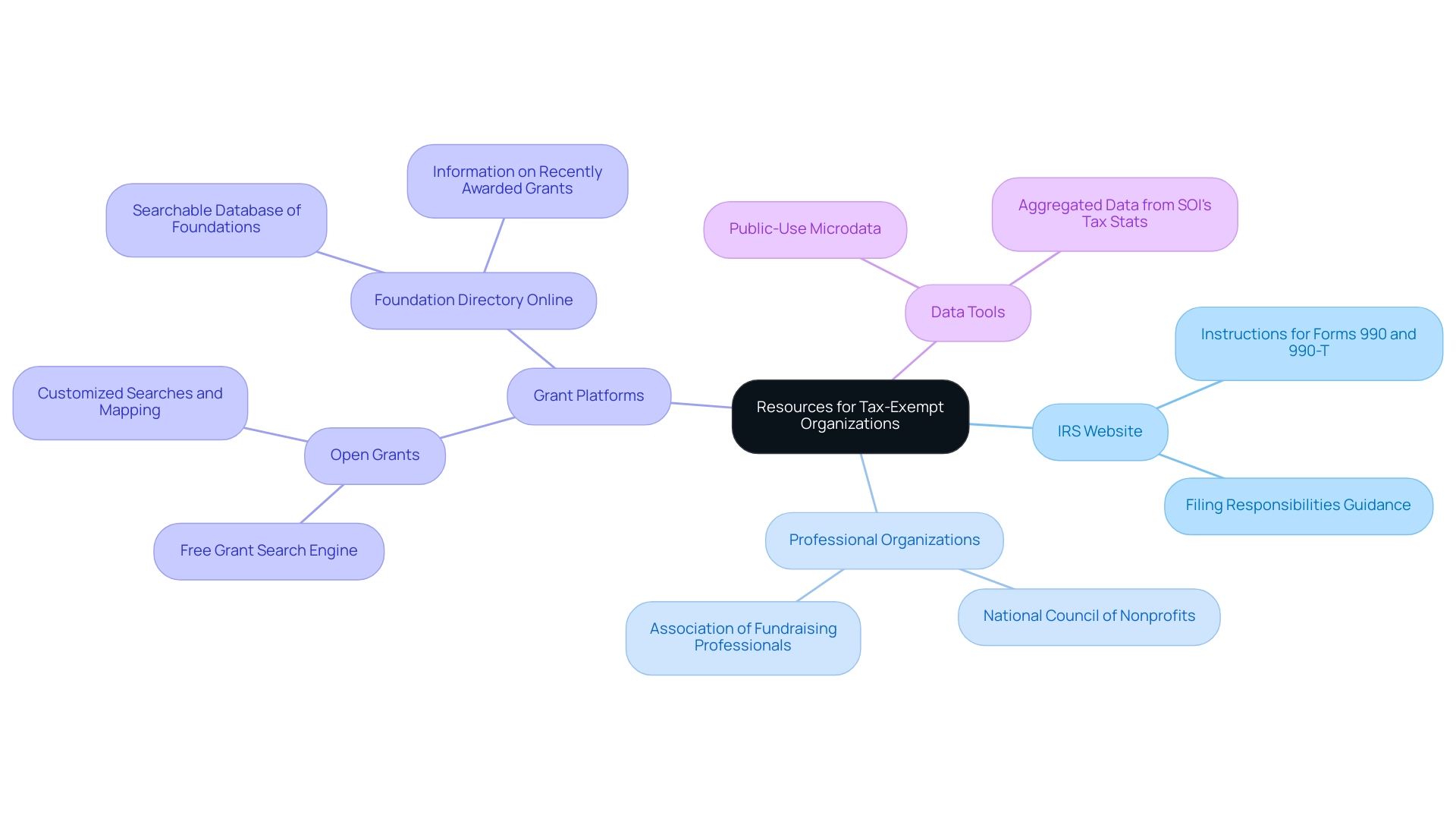 Each branch represents a category of resources available, with sub-branches detailing specific tools and organizations related to that category. Each branch represents a category of resources available, with sub-branches detailing specific tools and organizations related to that category.
