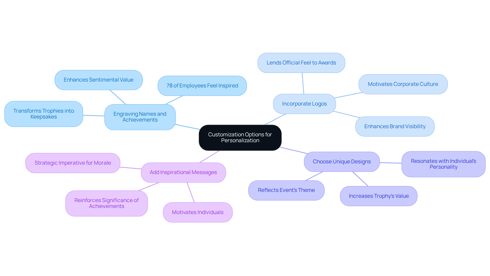 Start at the center with the main idea of customization, then follow the branches to explore each practice and its benefits. Each color represents a different practice, making it easy to see how they all contribute to personalizing awards.