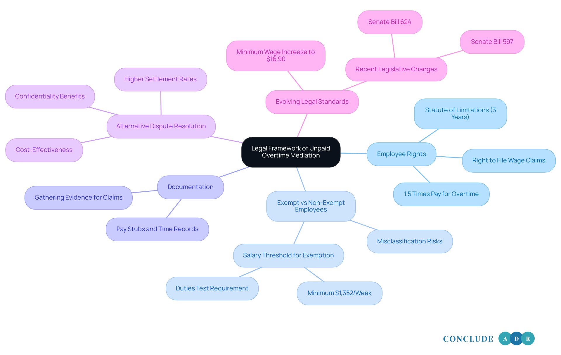 The central node represents the main topic, while branches show key areas of understanding. Each sub-branch provides more detail, helping you see how everything connects in the context of unpaid overtime mediation.