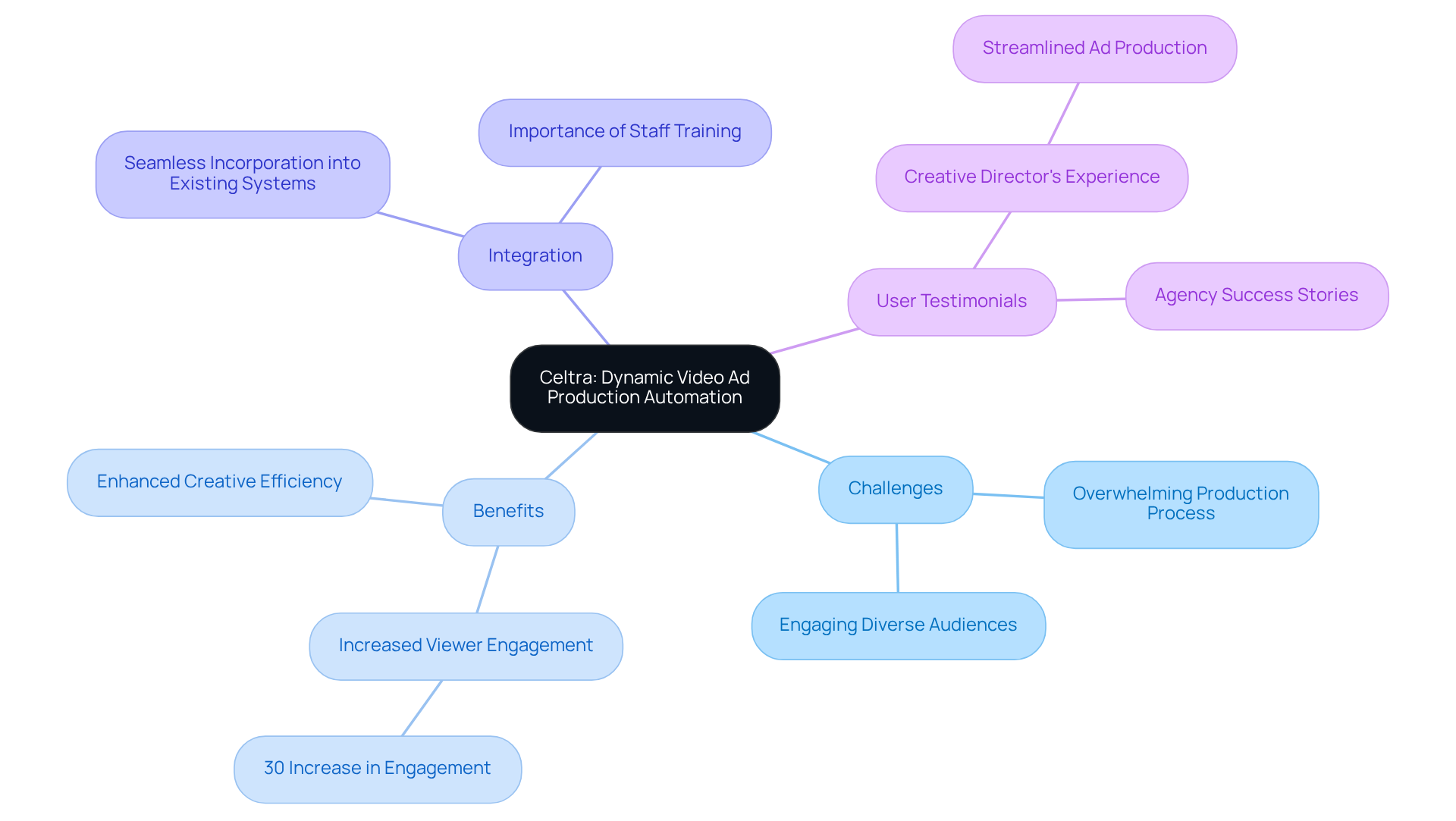 The central node represents Celtra's main focus, while the branches show the different aspects that contribute to its effectiveness in video ad production. Each branch provides insights into challenges faced, benefits gained, integration tips, and real user experiences.