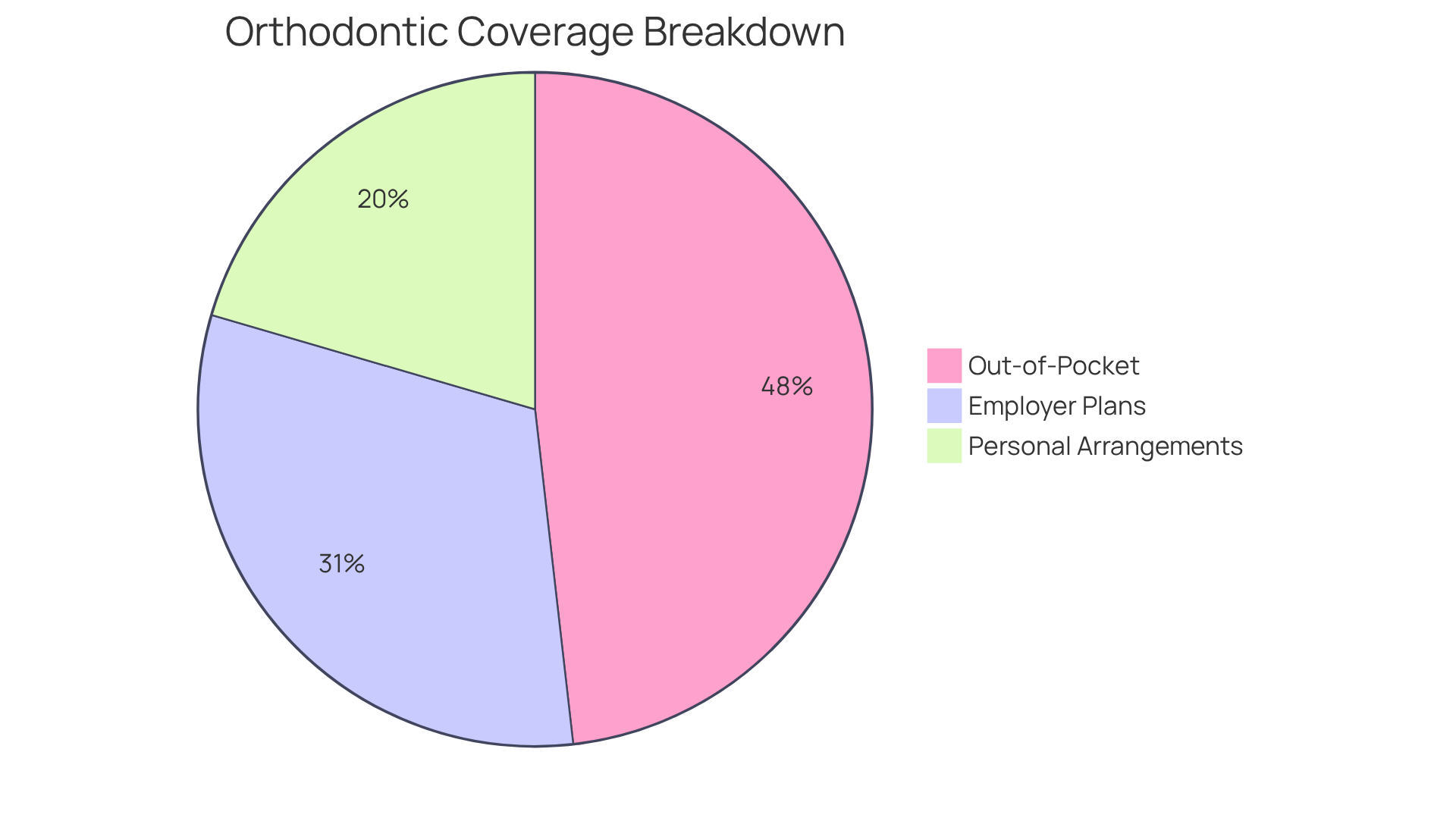Each slice of the pie shows how much of the orthodontic costs are covered by different types of insurance. The bigger the slice, the more coverage it represents. This helps you see how much financial responsibility falls on parents versus what insurance covers.
