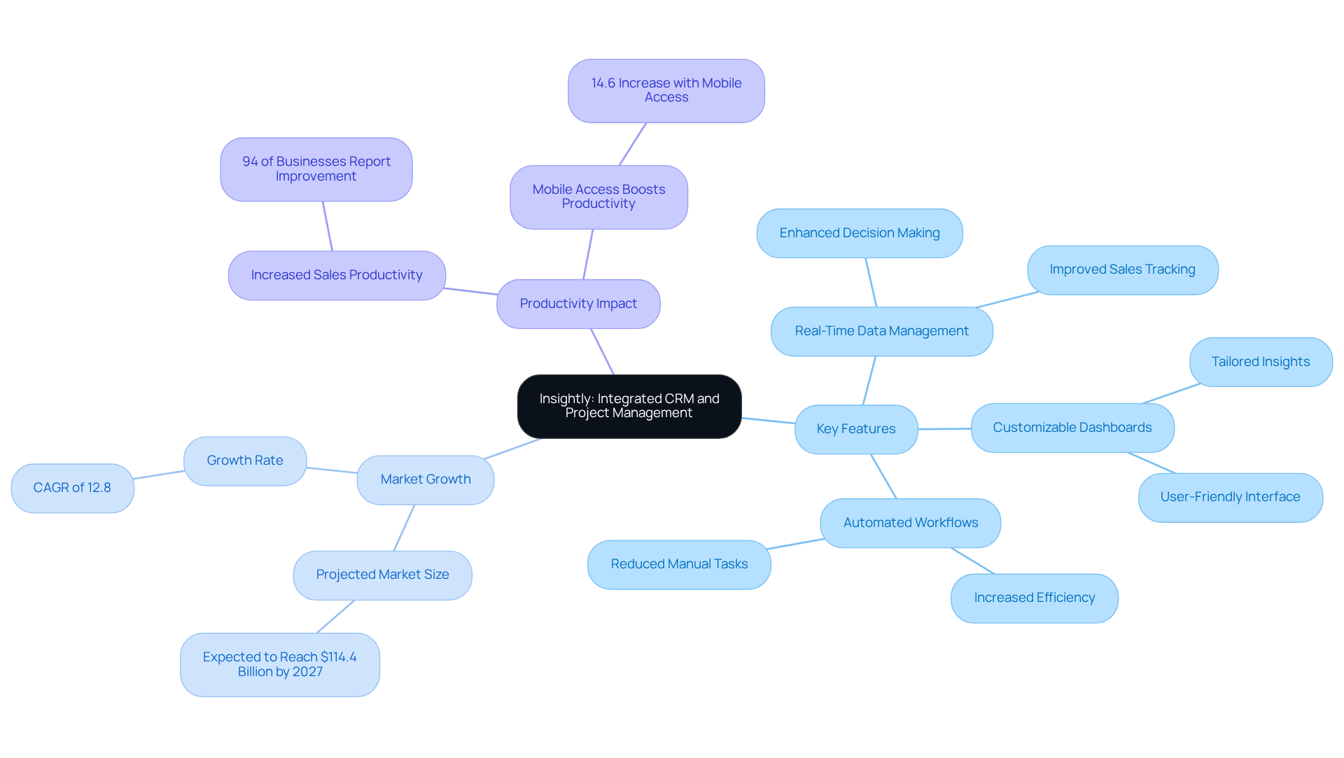 The central node represents Insightly, while the branches show its key features and their benefits. The additional branches illustrate market growth and productivity impacts, helping you see how everything connects. The central node represents Insightly, while the branches show its key features and their benefits. The additional branches illustrate market growth and productivity impacts, helping you see how everything connects.