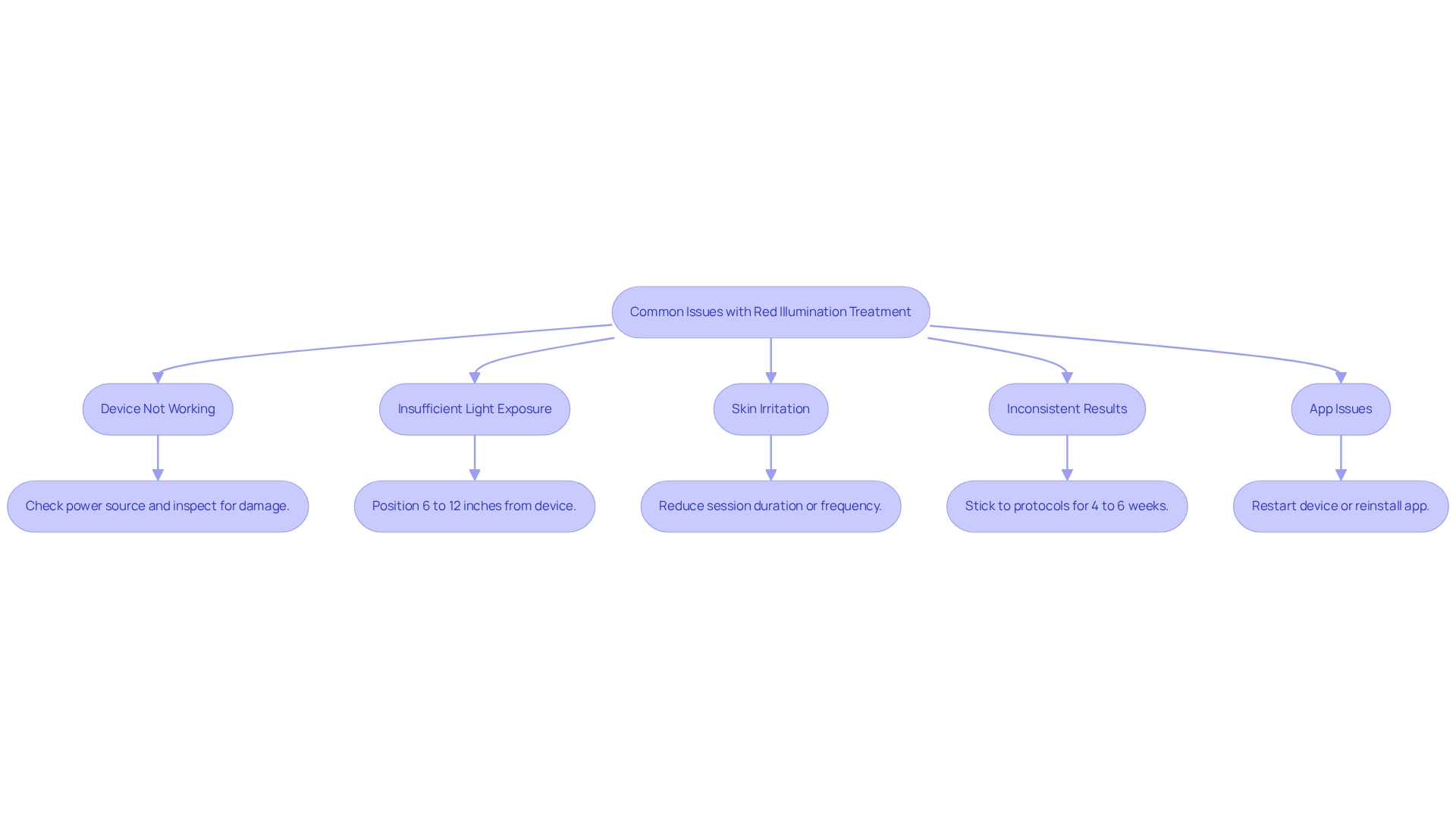 Each box represents a common issue you might face. Follow the arrows to see the suggested solutions for each problem. This way, you can easily navigate through troubleshooting steps to enhance your experience.