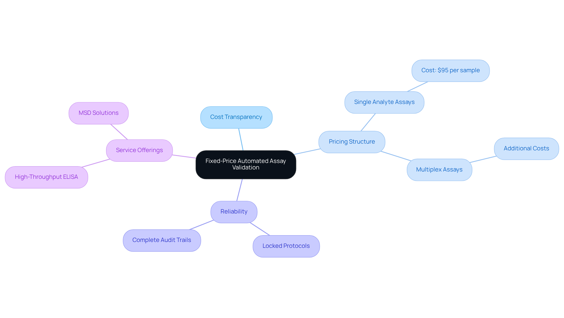 At the center is the main concept of fixed-price validation. Follow the branches to explore important areas like pricing and reliability, with further details provided in sub-branches. At the center is the main concept of fixed-price validation. Follow the branches to explore important areas like pricing and reliability, with further details provided in sub-branches.
