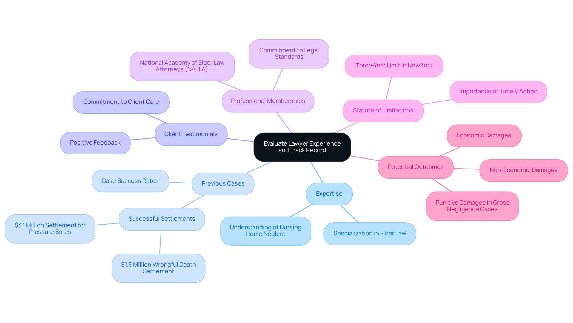 This mindmap helps you navigate the important factors to consider when choosing a lawyer for nursing home neglect. Start at the center and explore each branch to understand what to look for, from their expertise to their track record and client feedback.