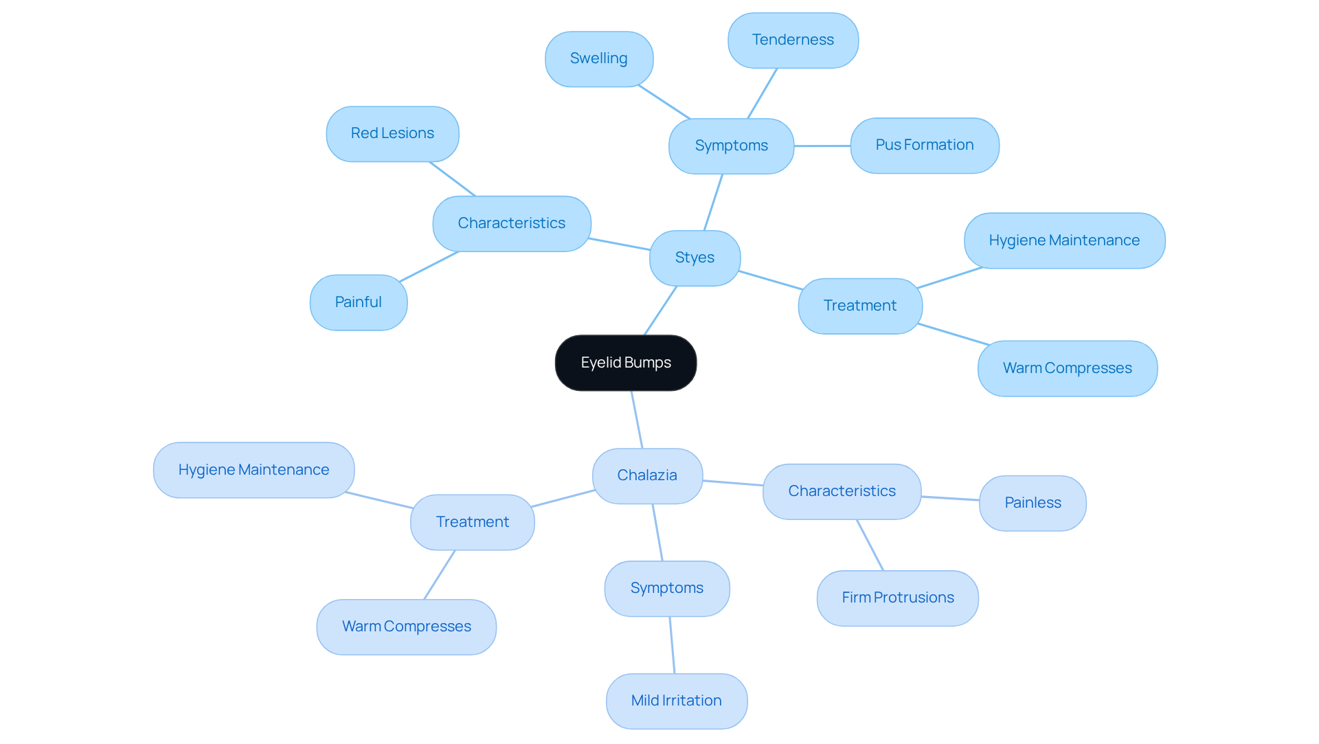 This mindmap helps you visualize the differences between styes and chalazia. The central node represents eyelid bumps, while the branches show the two types. Each type has its own characteristics, symptoms, and treatments listed, making it easy to compare and understand.