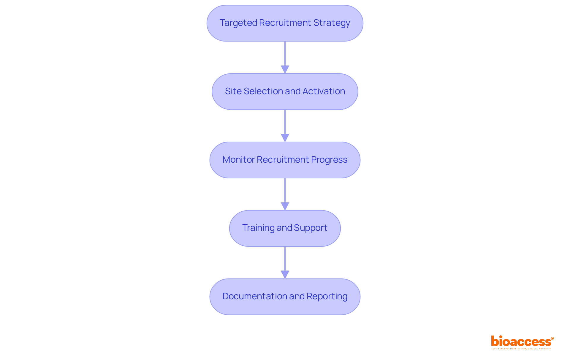 Each box in the flowchart represents a crucial step in managing recruitment and site operations for a clinical trial. Follow the arrows to see how each step leads to the next, ensuring a smooth process for executing the trial.