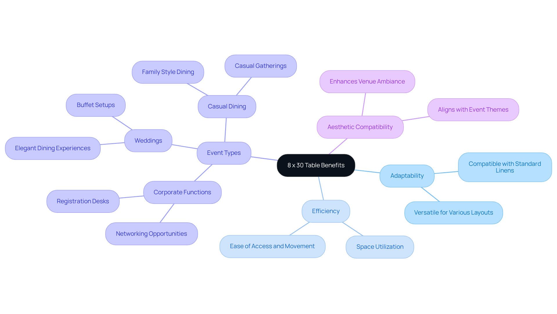 The central node represents the 8 x 30 table, while the branches show its various benefits and suitable event types. Each color-coded branch helps you quickly identify different aspects of why this table is a great choice.