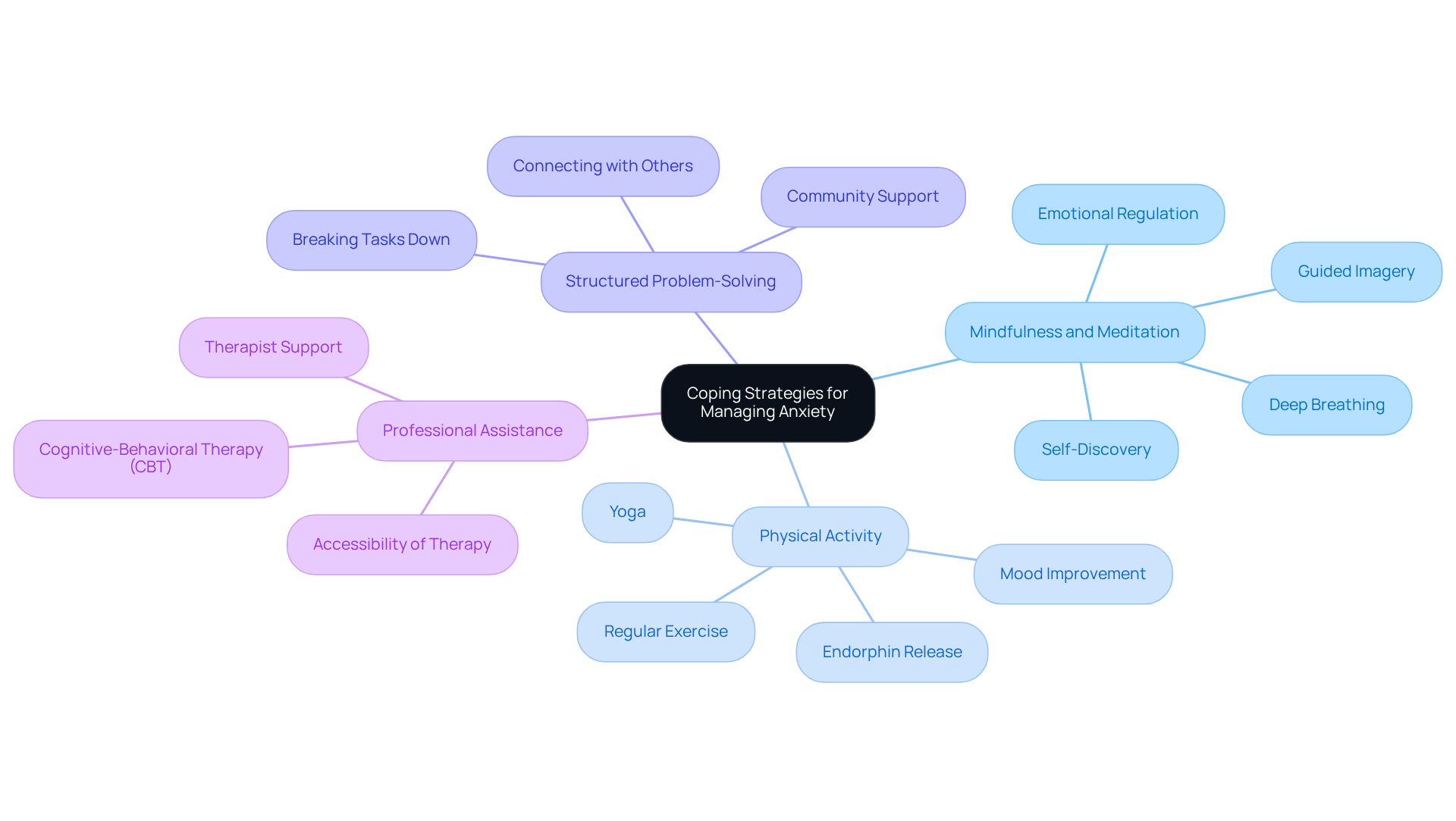 This mindmap shows various strategies to help manage anxiety. Start at the center with the main topic, then follow the branches to explore different techniques. Each branch represents a strategy, and the sub-branches provide specific actions or benefits related to that strategy. It's a great way to visualize how these techniques can work together to improve your mental well-being.