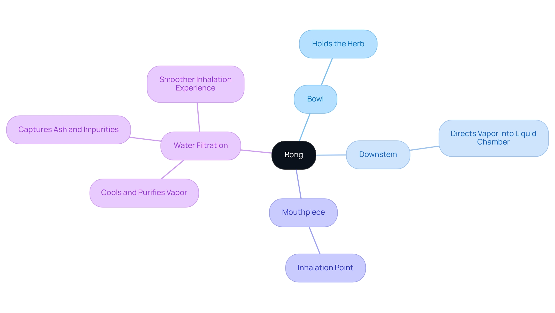 This mindmap starts with the bong at the center, branching out to show its main parts and functions. Each branch gives you a closer look at how these components work together to create a smoother smoking experience.