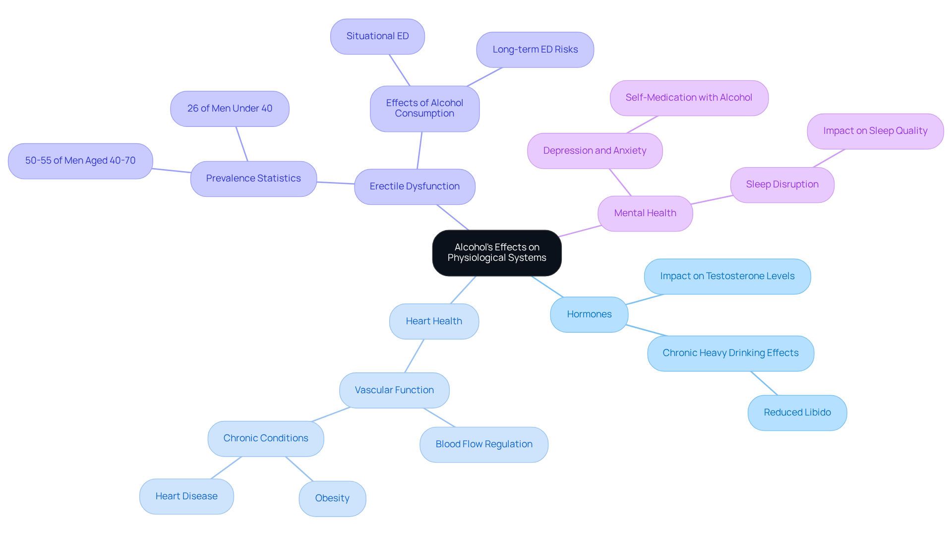 The central node represents the overall topic, while each branch shows a different area affected by alcohol. Sub-branches provide more details and statistics, helping you see the full picture of how drinking can influence your health. The central node represents the overall topic, while each branch shows a different area affected by alcohol. Sub-branches provide more details and statistics, helping you see the full picture of how drinking can influence your health.