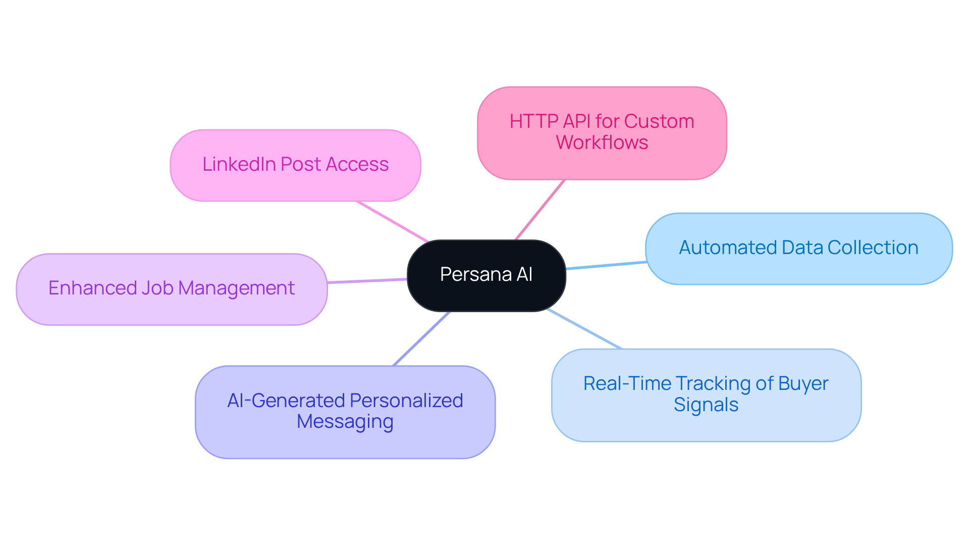 The central node represents Persana AI, and each branch shows a key feature of the platform. Explore how these features work together to enhance customer profile creation and engagement.