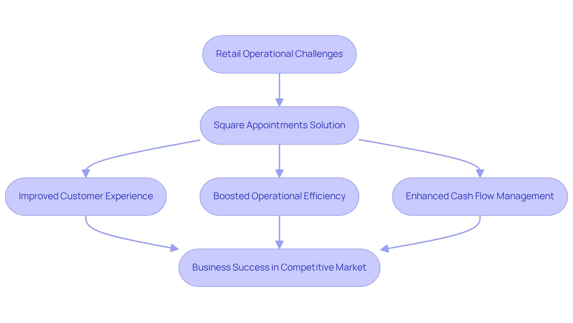 This flowchart guides you through the steps of addressing retail challenges with Square Appointments, showing how each solution leads to significant benefits for businesses.