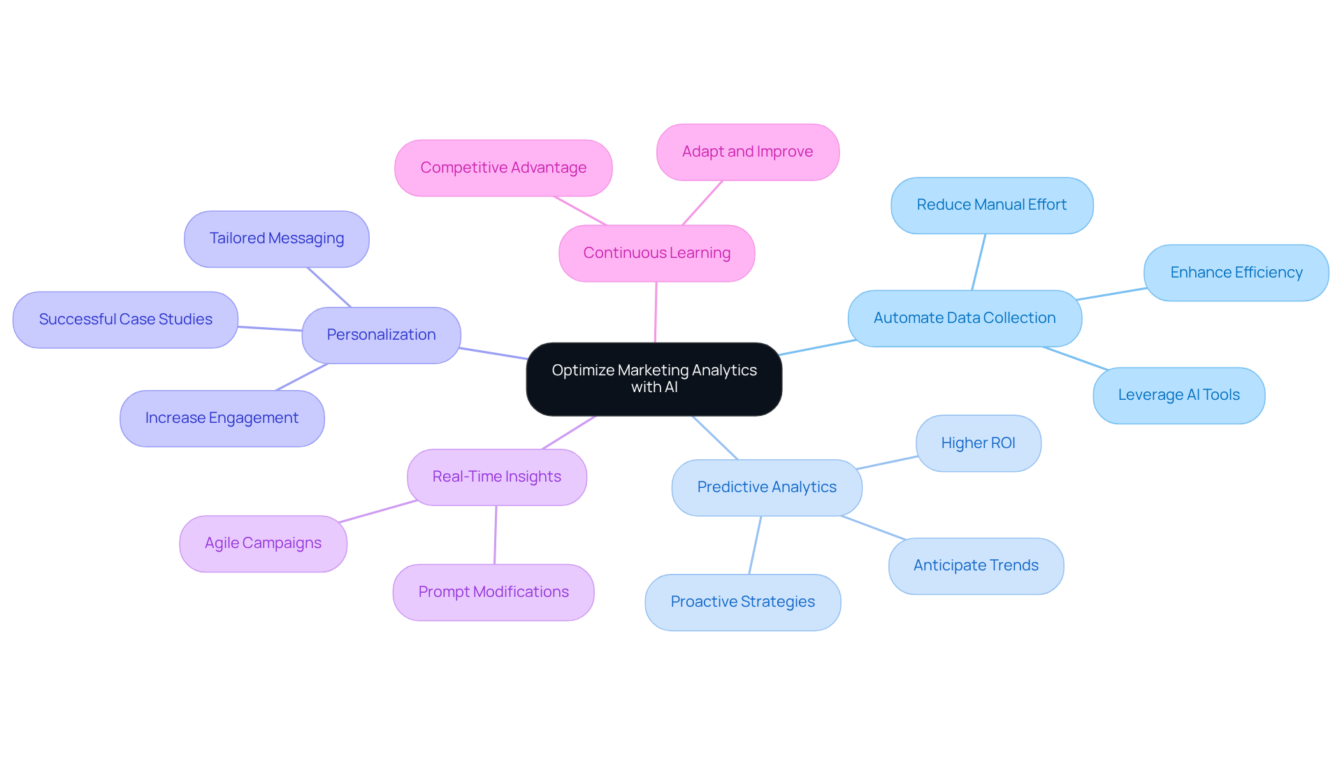 The central node represents the main goal of optimizing marketing analytics with AI. Each branch shows a specific strategy, and the sub-branches provide additional details or benefits related to that strategy.