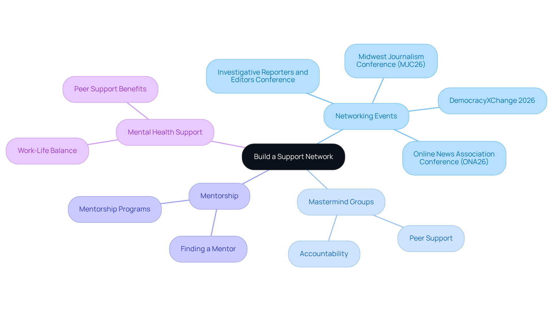 The central node represents the main idea of building a support network. Each branch shows a different aspect of networking, with further details branching out to provide examples and insights. This layout helps you see how everything connects and why each part is important.