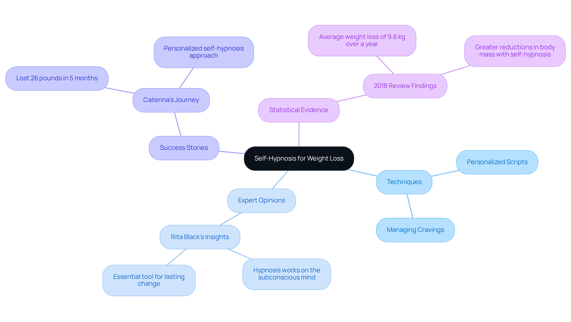 The central idea is self-hypnosis for weight loss, with branches showing different aspects like techniques, expert insights, personal success stories, and supporting data. Each branch helps you understand how these elements contribute to the overall effectiveness of self-hypnosis. The central idea is self-hypnosis for weight loss, with branches showing different aspects like techniques, expert insights, personal success stories, and supporting data. Each branch helps you understand how these elements contribute to the overall effectiveness of self-hypnosis.
