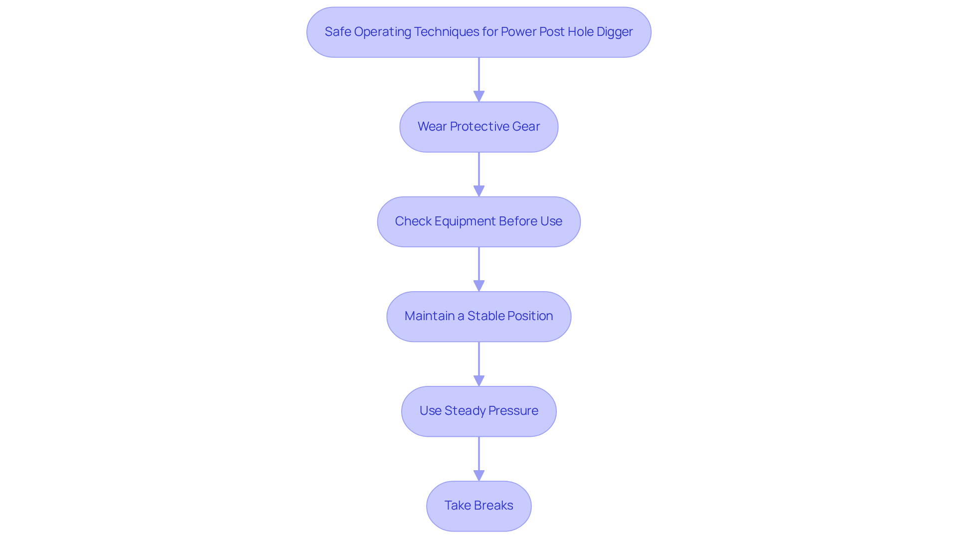 Each box represents a crucial step to follow for safe operation. Start from the top and move downwards, ensuring you complete each step to enhance safety and efficiency. Each box represents a crucial step to follow for safe operation. Start from the top and move downwards, ensuring you complete each step to enhance safety and efficiency.