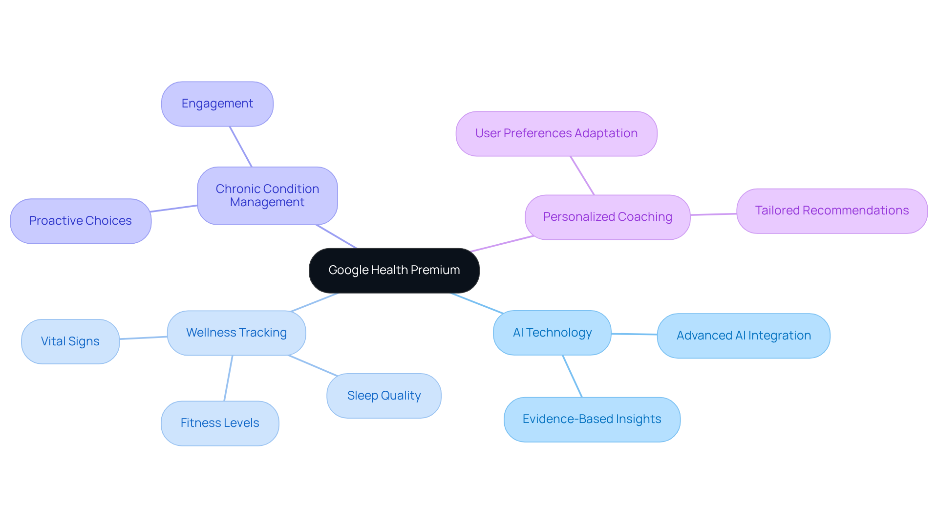 This mindmap starts with Google Health Premium at the center, branching out to show how different aspects of health management connect. Each branch represents a key area of focus, helping you see how AI technology supports your wellness journey.