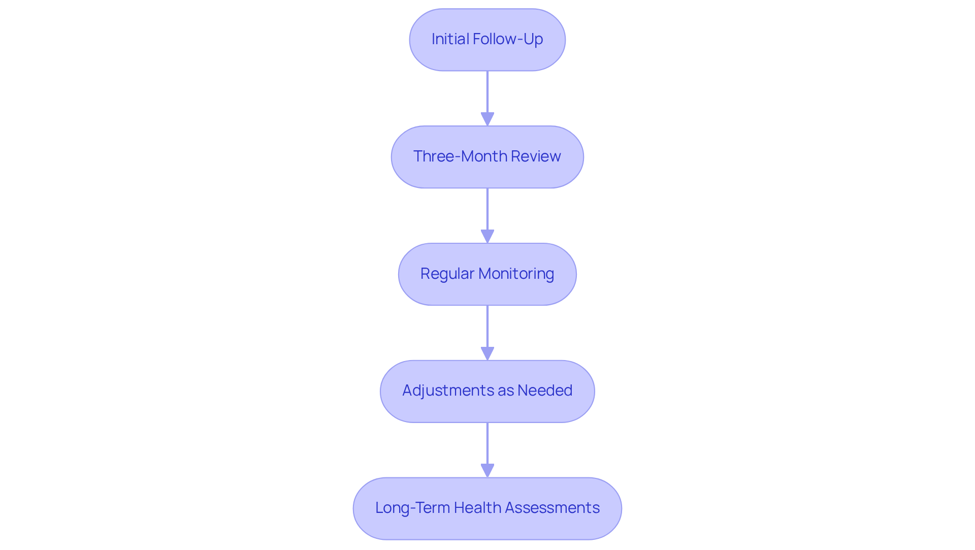 This flowchart shows the steps you should follow for your hormone therapy appointments. Start at the top with the initial follow-up and follow the arrows down to see what comes next. Each step is important for your health and well-being.
