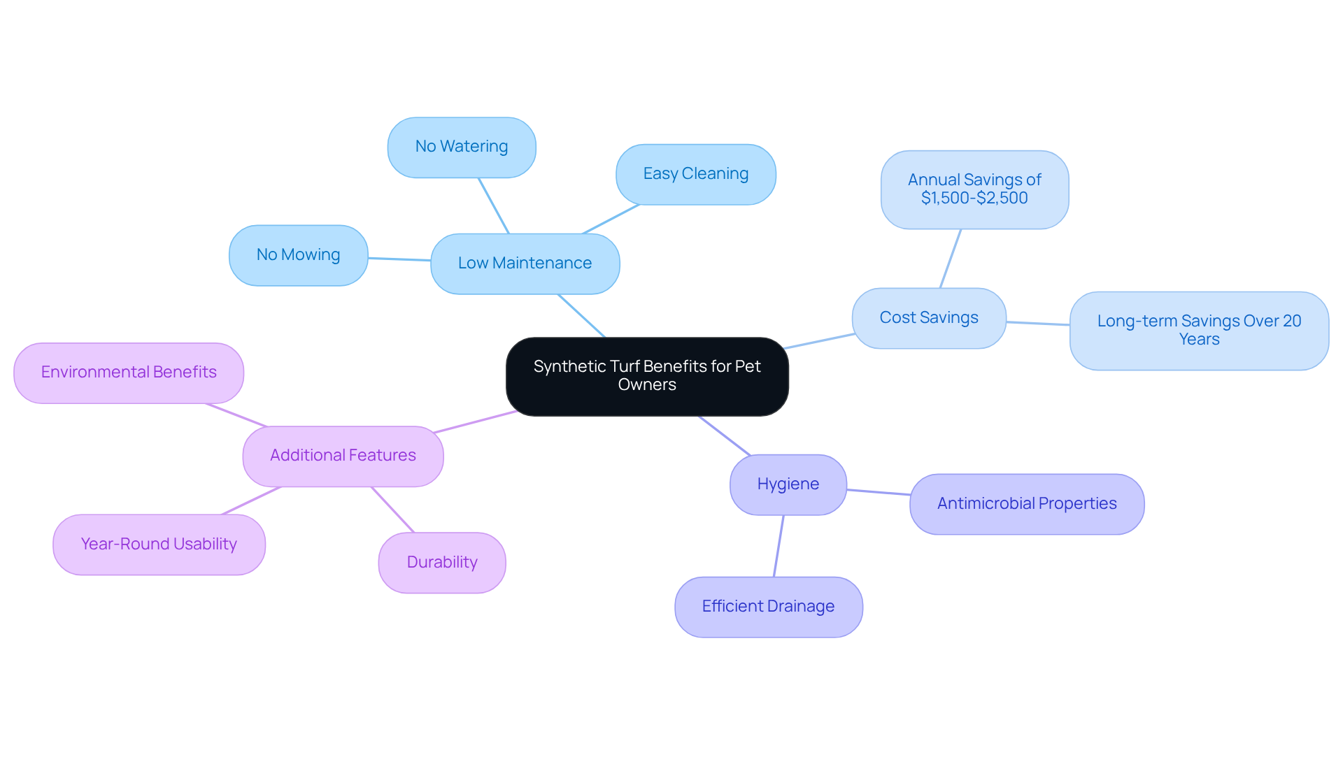 The central node represents the main topic, while the branches show the various advantages of synthetic turf. Each branch highlights a specific benefit, making it easy to understand how synthetic turf can improve the lives of pet owners. The central node represents the main topic, while the branches show the various advantages of synthetic turf. Each branch highlights a specific benefit, making it easy to understand how synthetic turf can improve the lives of pet owners.