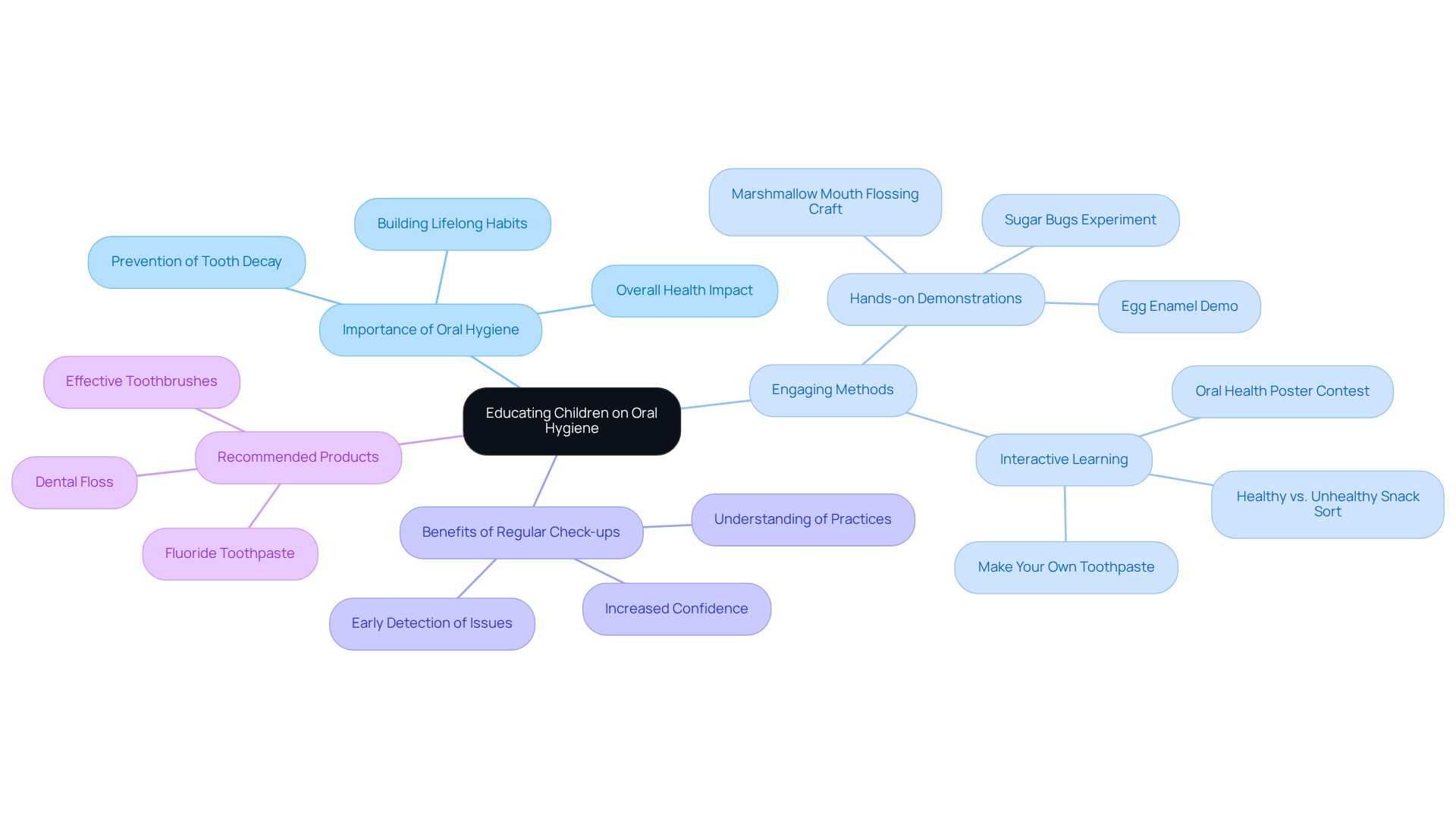 This mindmap illustrates how educating children about oral hygiene is structured. Start at the center with the main topic, then explore the branches to see the various methods, benefits, and products that support healthy dental habits.