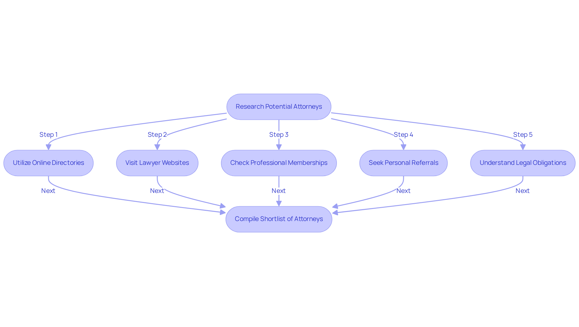 This flowchart guides you through the process of finding the right wrongful death attorney. Each box represents a step you should take, from using online directories to seeking personal referrals. Follow the arrows to see the order in which to approach your research.