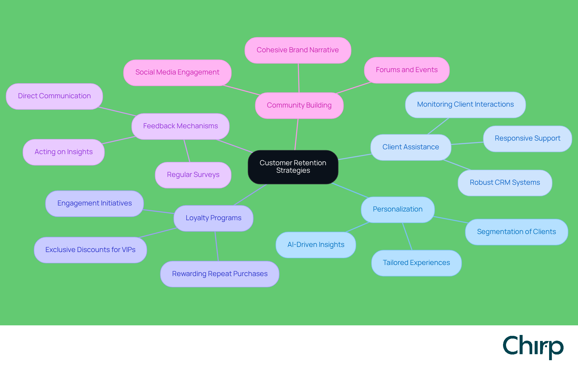 The central node represents the main theme of customer retention. Each branch highlights a key strategy, with further details on actions or insights that support that strategy. Follow the branches to explore how each area contributes to retaining customers.