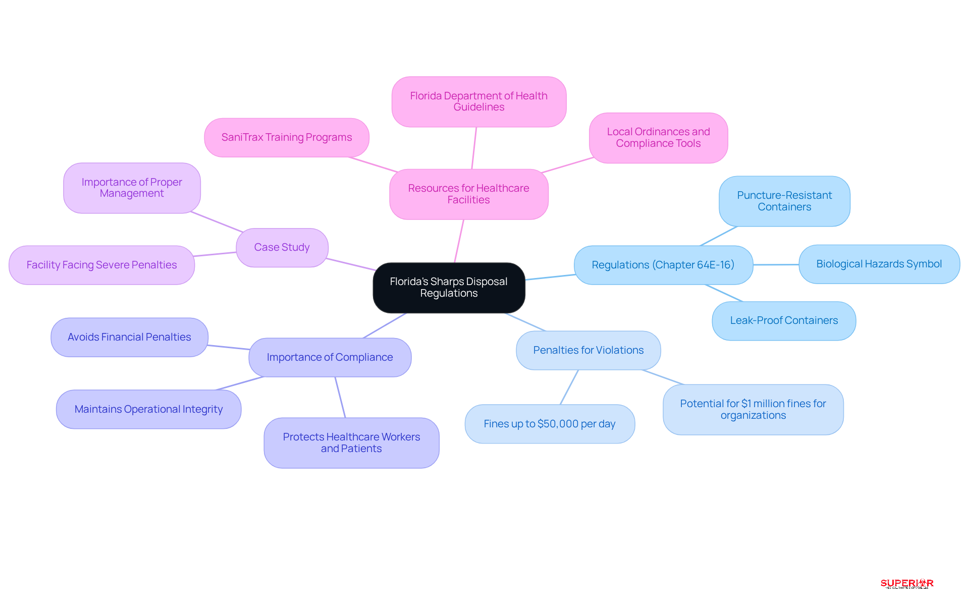 The central node represents the main topic, while the branches show different aspects of the regulations. Each sub-branch provides more detailed information, helping you understand the full scope of sharps disposal requirements in Florida. The central node represents the main topic, while the branches show different aspects of the regulations. Each sub-branch provides more detailed information, helping you understand the full scope of sharps disposal requirements in Florida.