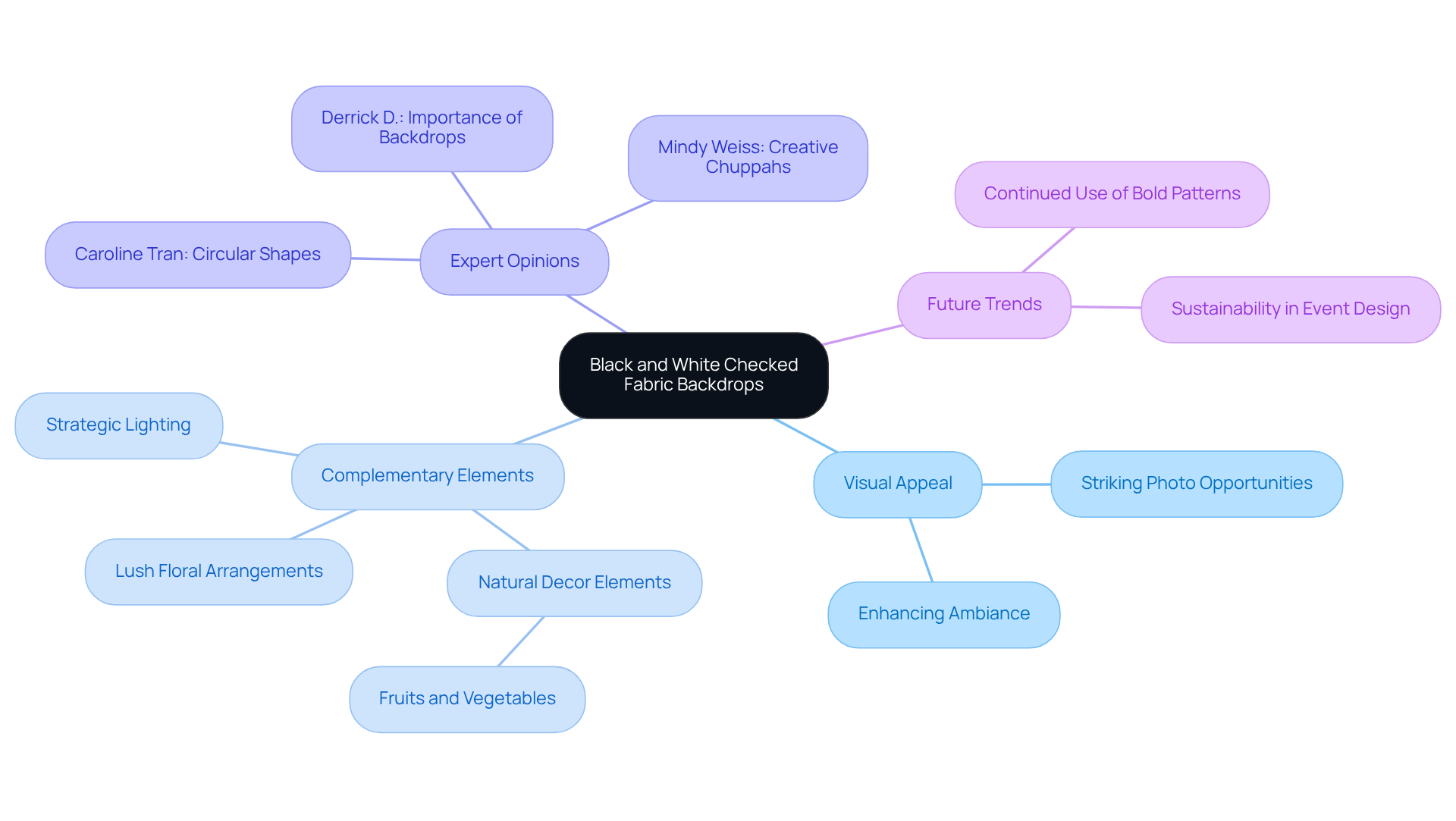 The central node represents the main theme of using checked fabric for backdrops. Each branch explores different aspects, showing how they contribute to creating stunning visuals for events. The central node represents the main theme of using checked fabric for backdrops. Each branch explores different aspects, showing how they contribute to creating stunning visuals for events.