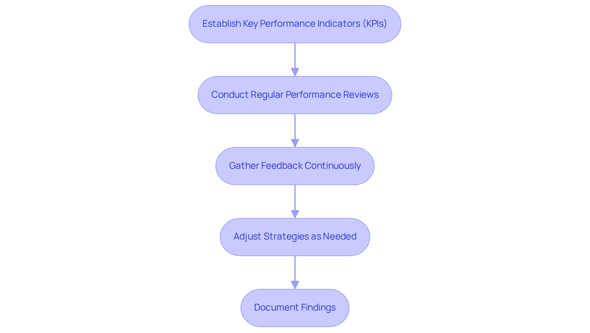 Each box represents a crucial step in the process. Follow the arrows to see how each step builds on the previous one, guiding property owners through effective vendor management.