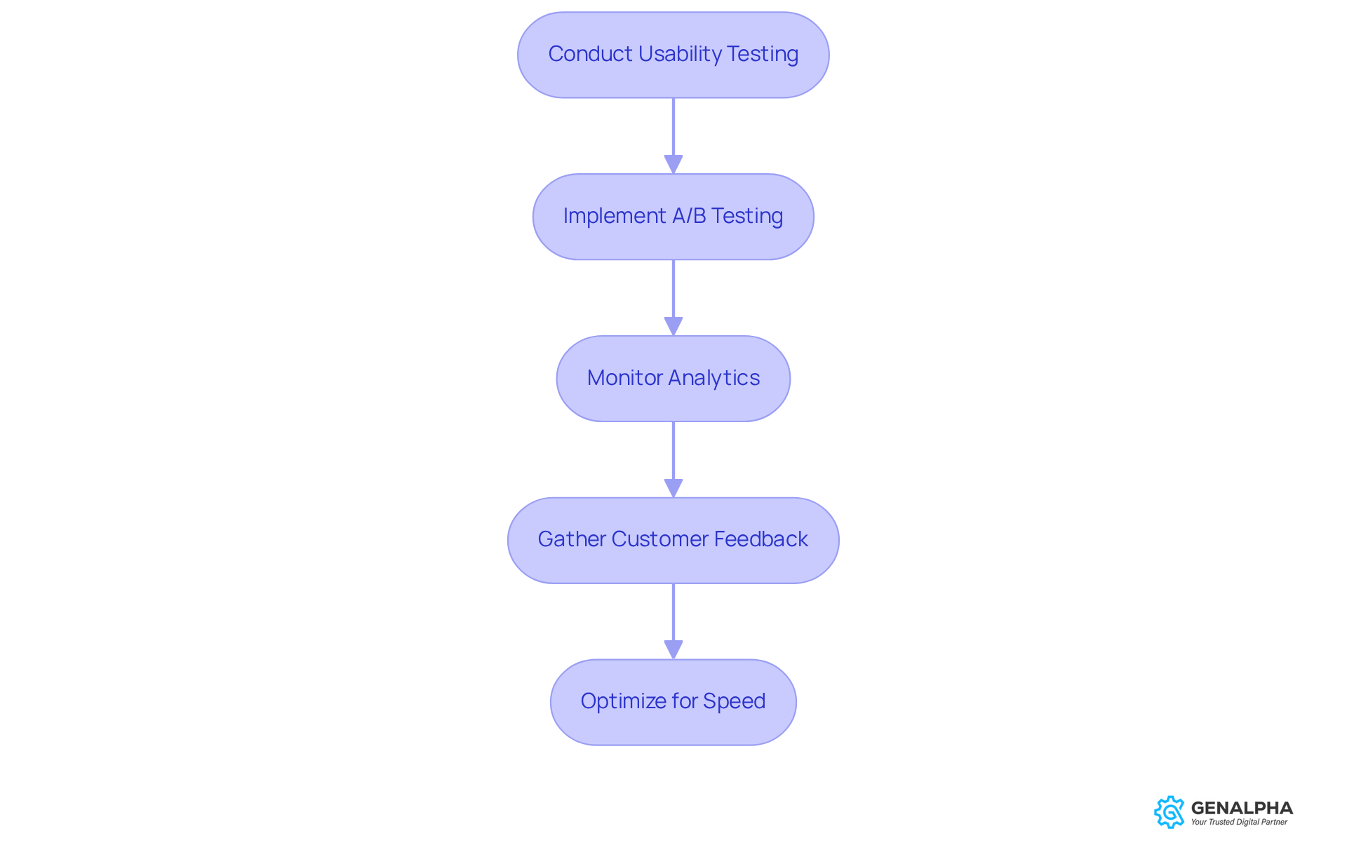 Each box in the flowchart represents a crucial step in improving your eCommerce site. Follow the arrows to see how each action leads to the next, helping you create a better experience for your customers.