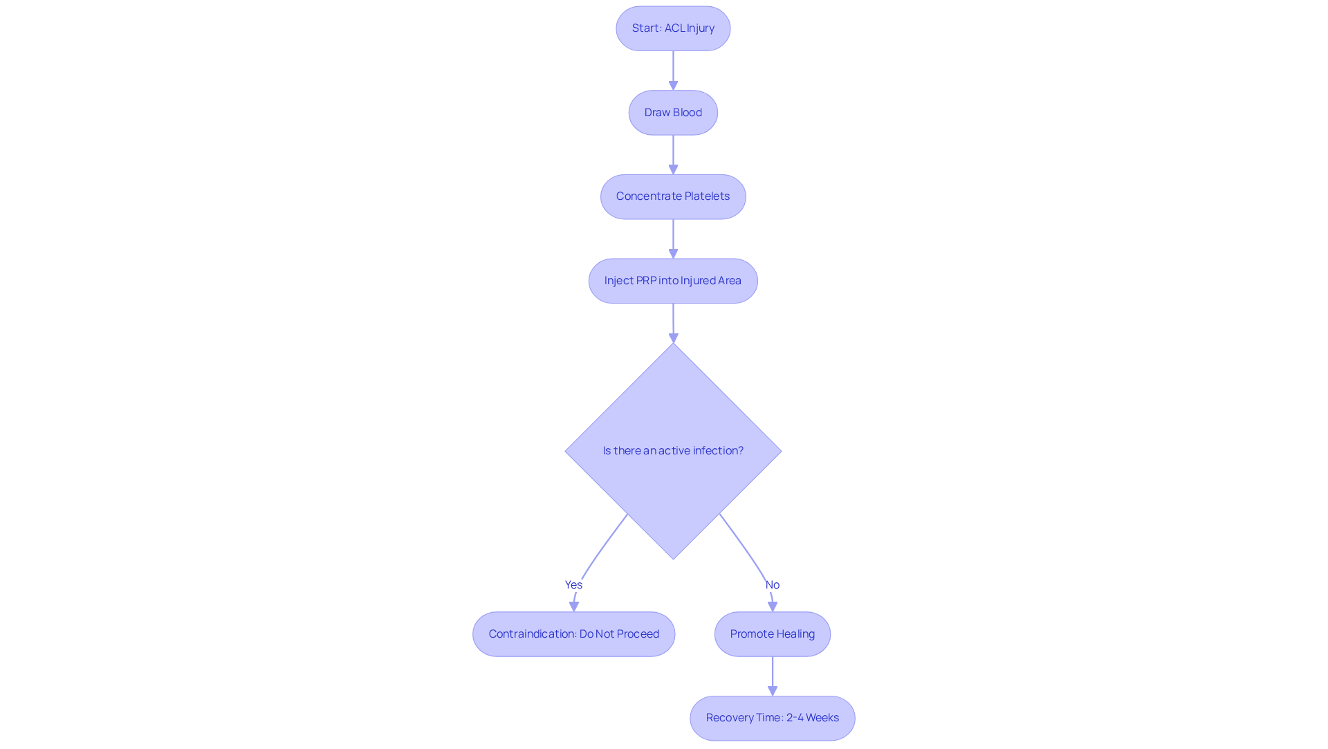 This flowchart guides you through the PRP treatment process for ACL injuries. Each box represents a step, and the arrows show the direction of the process. If there's an active infection, the treatment cannot proceed, which is highlighted in red. This flowchart guides you through the PRP treatment process for ACL injuries. Each box represents a step, and the arrows show the direction of the process. If there's an active infection, the treatment cannot proceed, which is highlighted in red.