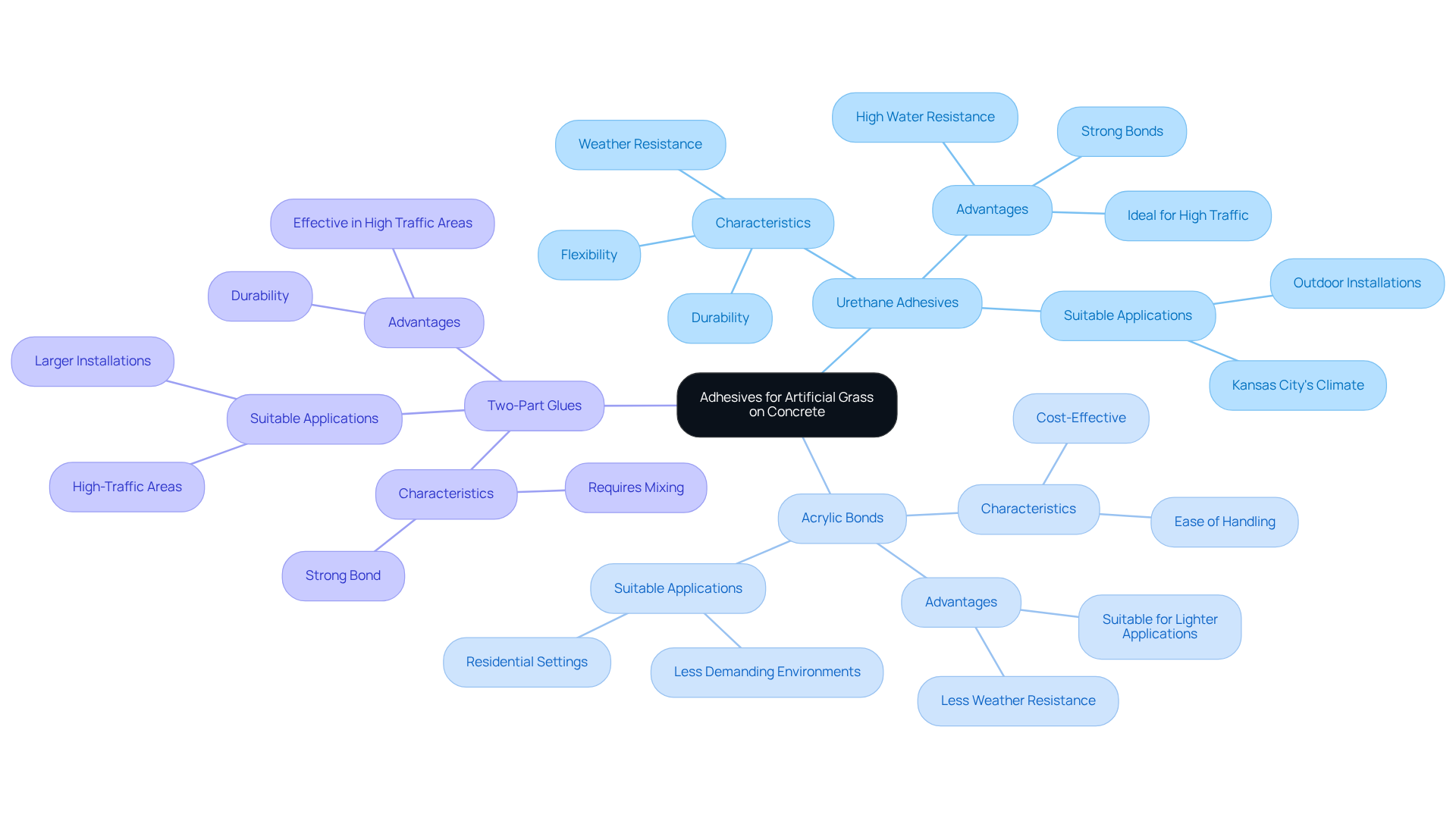 The center represents the main topic of adhesives for artificial grass. Each branch shows a different type of adhesive, with further details on what makes them suitable for use on concrete. The center represents the main topic of adhesives for artificial grass. Each branch shows a different type of adhesive, with further details on what makes them suitable for use on concrete.
