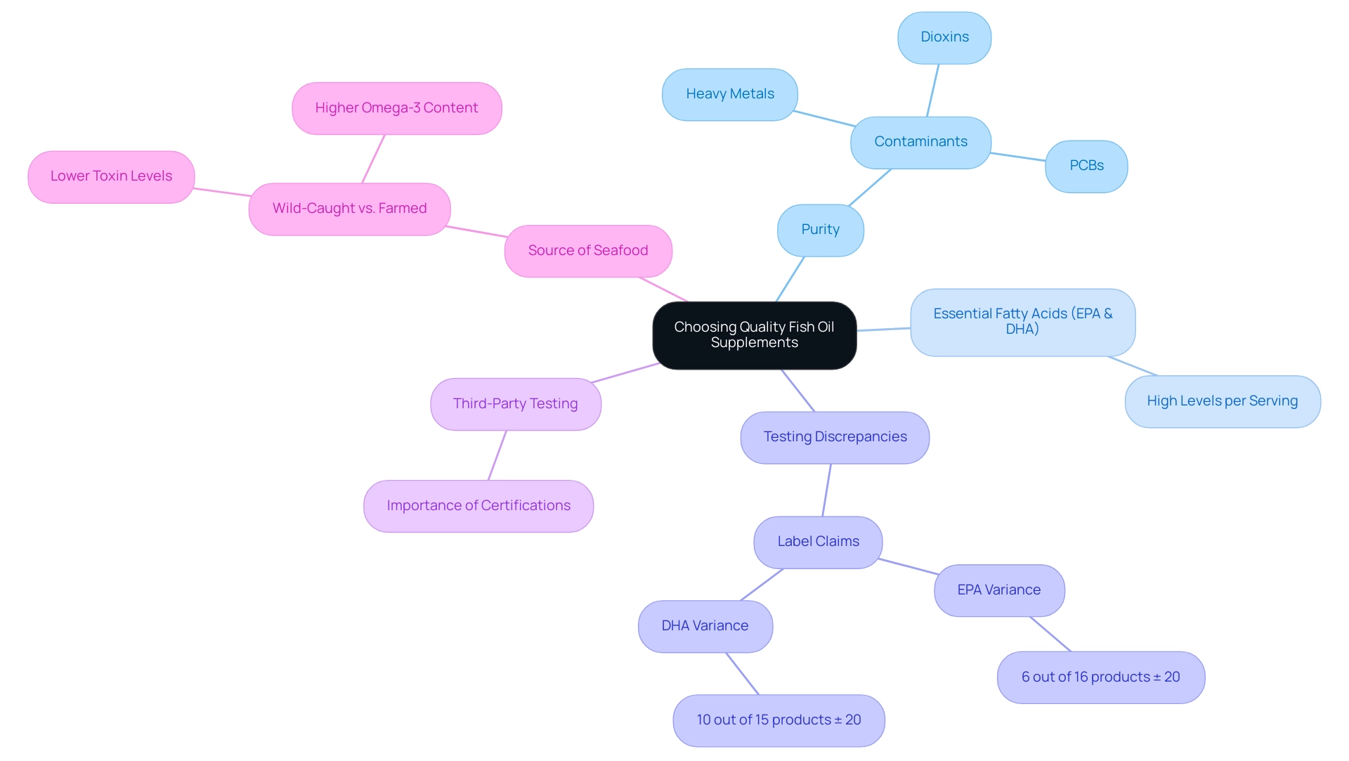 Each branch represents a key factor in selecting fish oil supplements, with sub-branches detailing specific considerations under each factor.