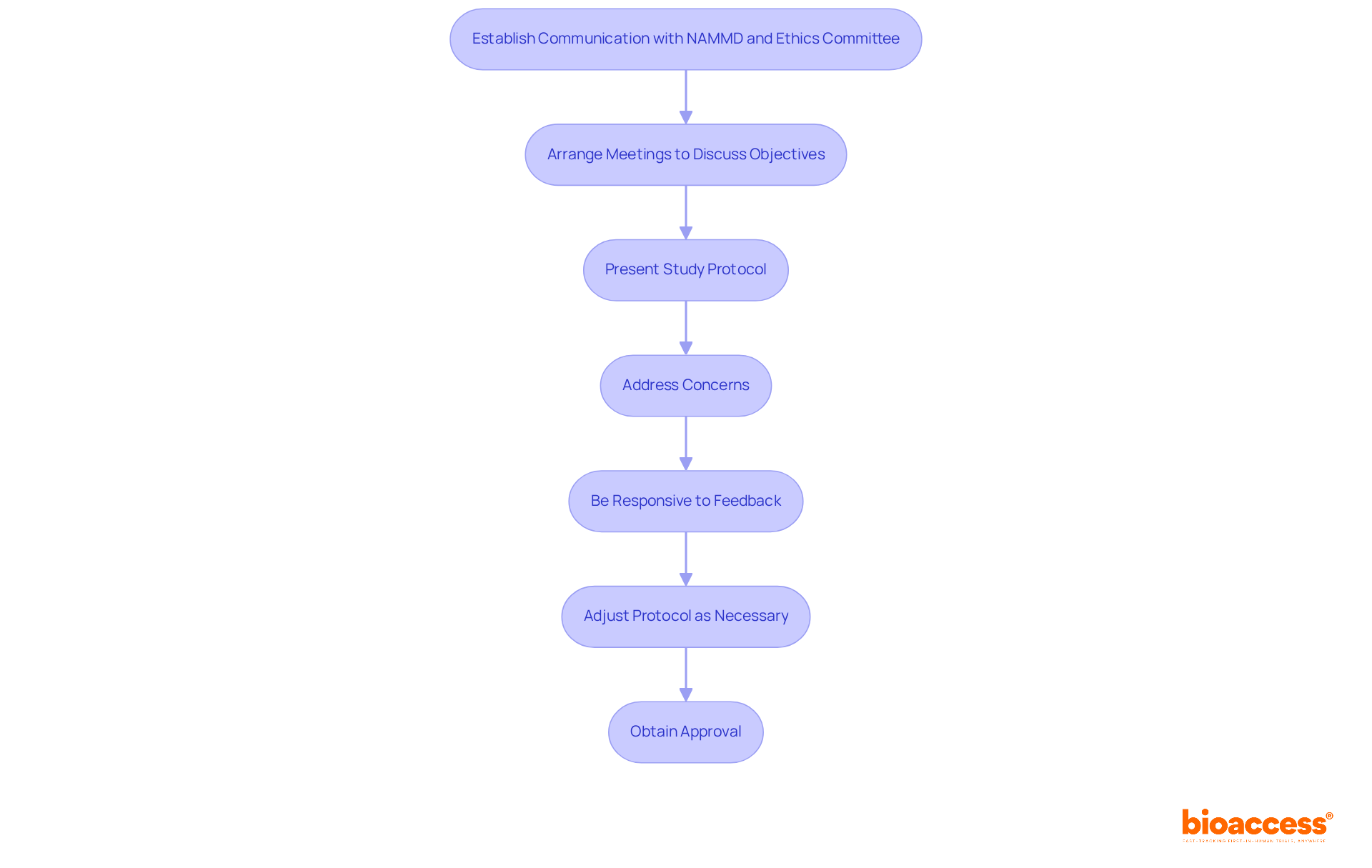Each box represents a step in the engagement process. Follow the arrows to see how each action leads to the next, ultimately guiding you toward obtaining approval for your clinical study.