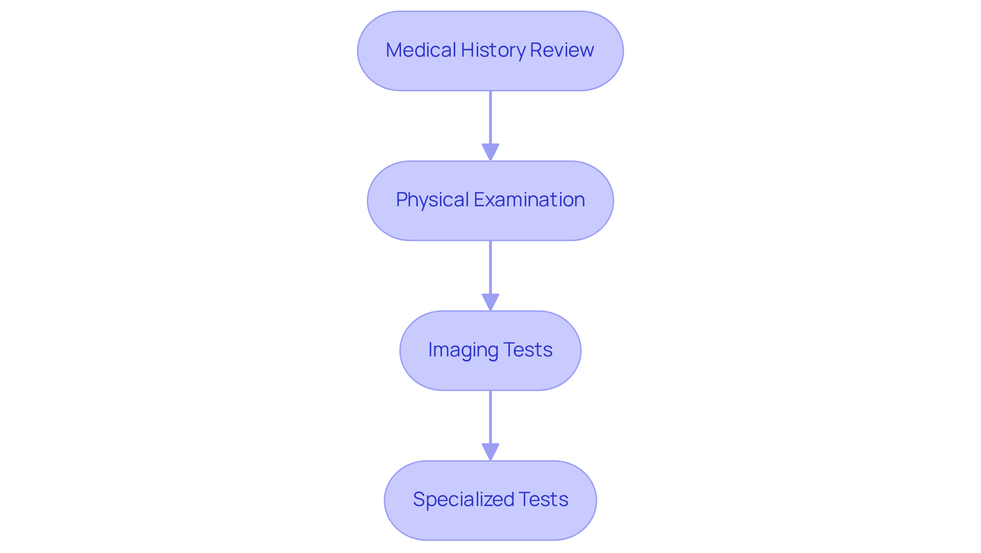 Follow the arrows to see how each step leads to the next in understanding your knee pain. Each box represents a crucial part of the diagnosis, starting from gathering your medical history to specialized tests that confirm the diagnosis. Follow the arrows to see how each step leads to the next in understanding your knee pain. Each box represents a crucial part of the diagnosis, starting from gathering your medical history to specialized tests that confirm the diagnosis.