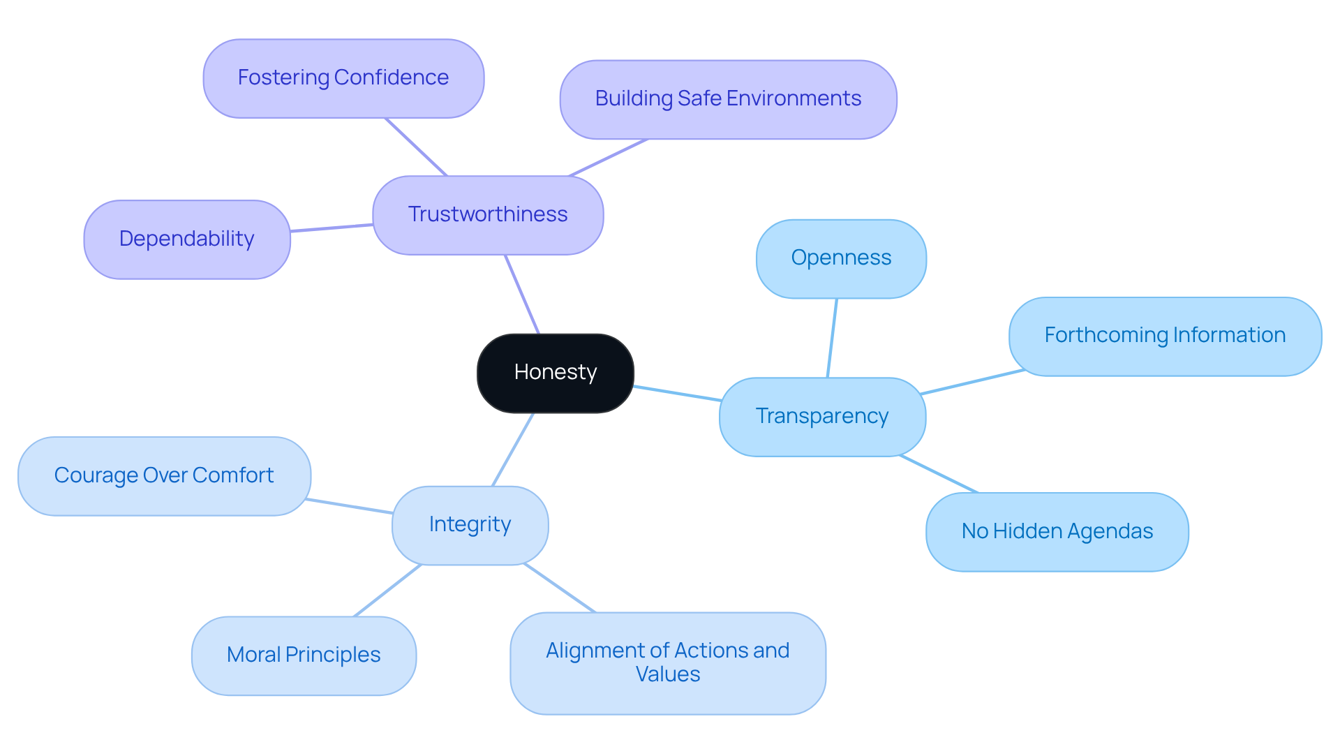The central node represents honesty, while the branches show its key traits. Each sub-branch provides more detail about what each trait means and how it contributes to honest interactions.